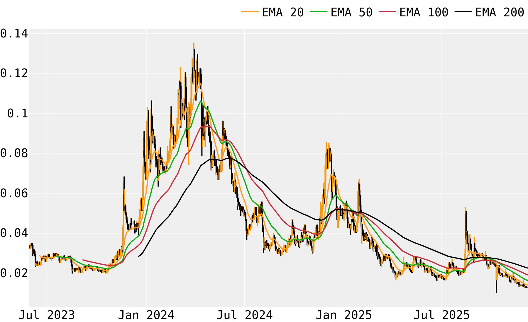 SKALE Network SKL Exponential moving averages