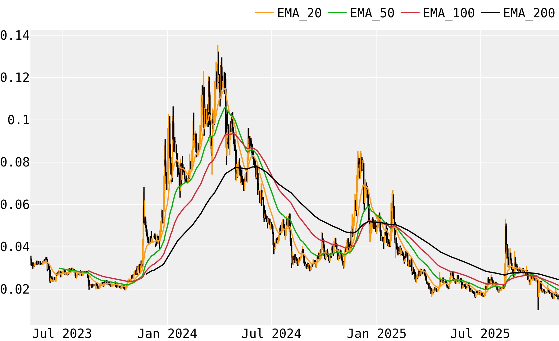 SKALE Network SKL Exponential moving averages