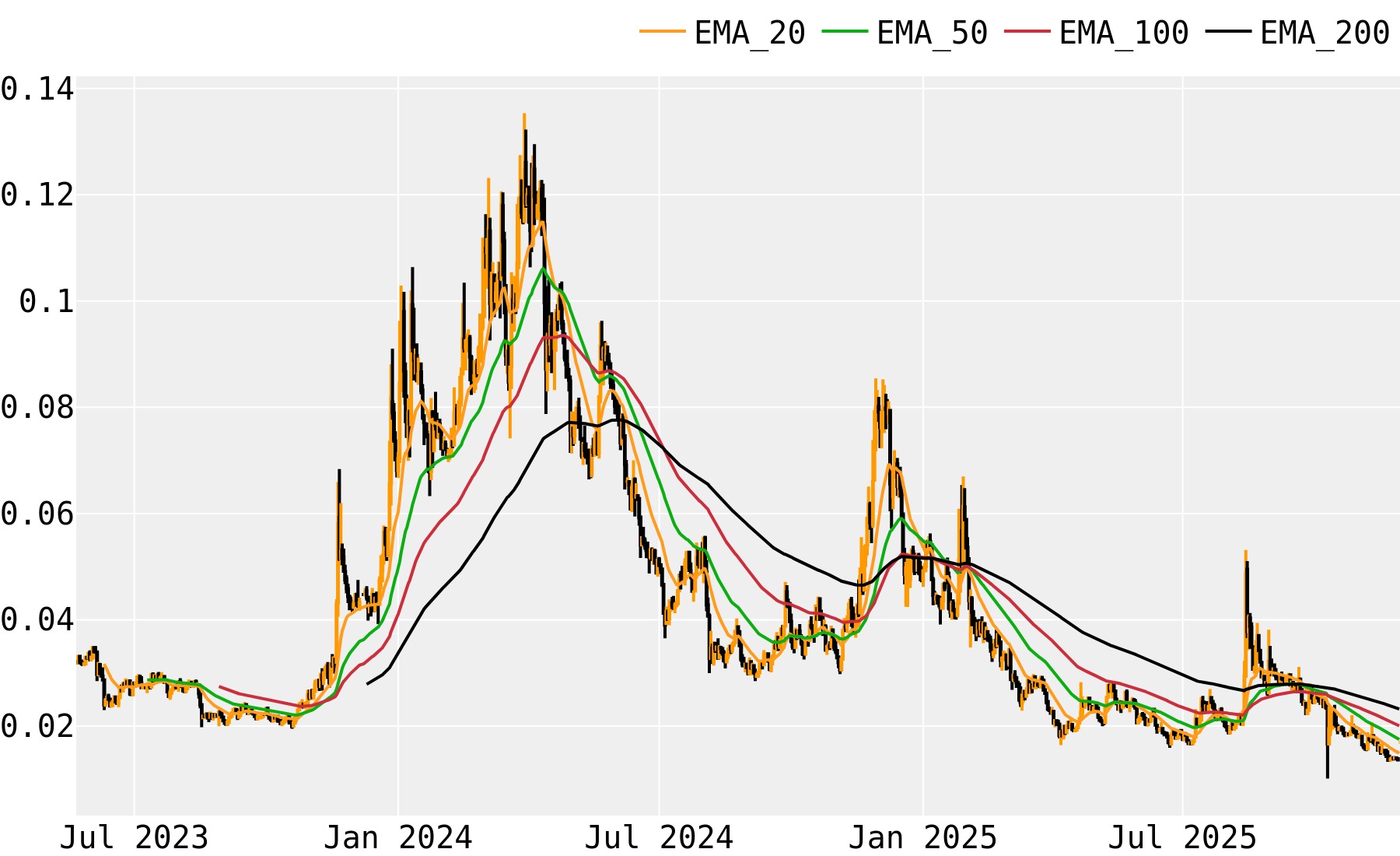 SKALE Network SKL Exponential moving averages