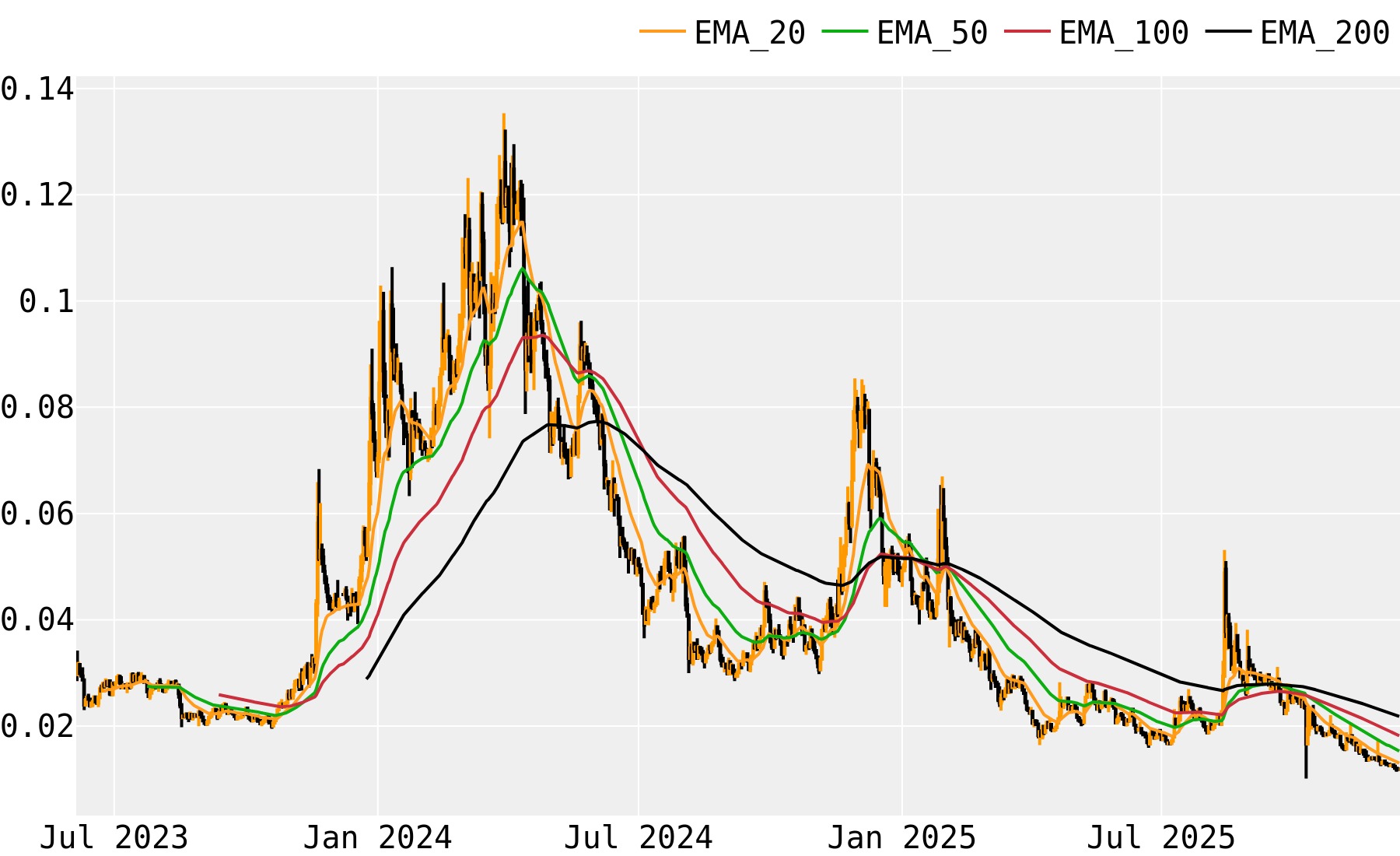 SKALE Network Exponentiell gleitende Durchschnitte