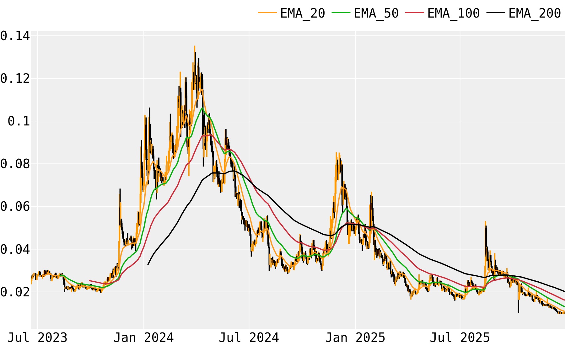Medias móviles exponenciales de SKALE Network