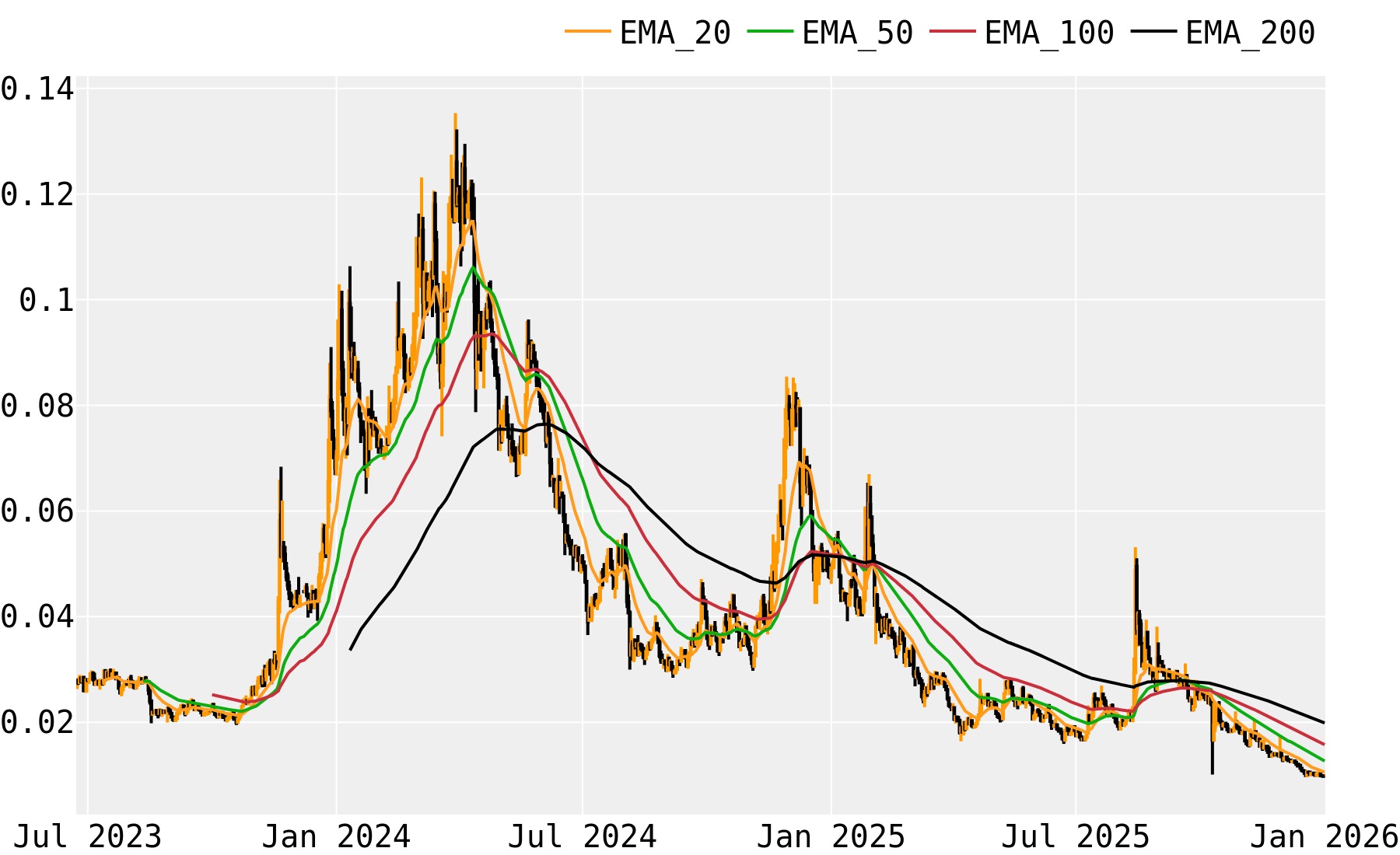 Medias móviles exponenciales de SKALE Network