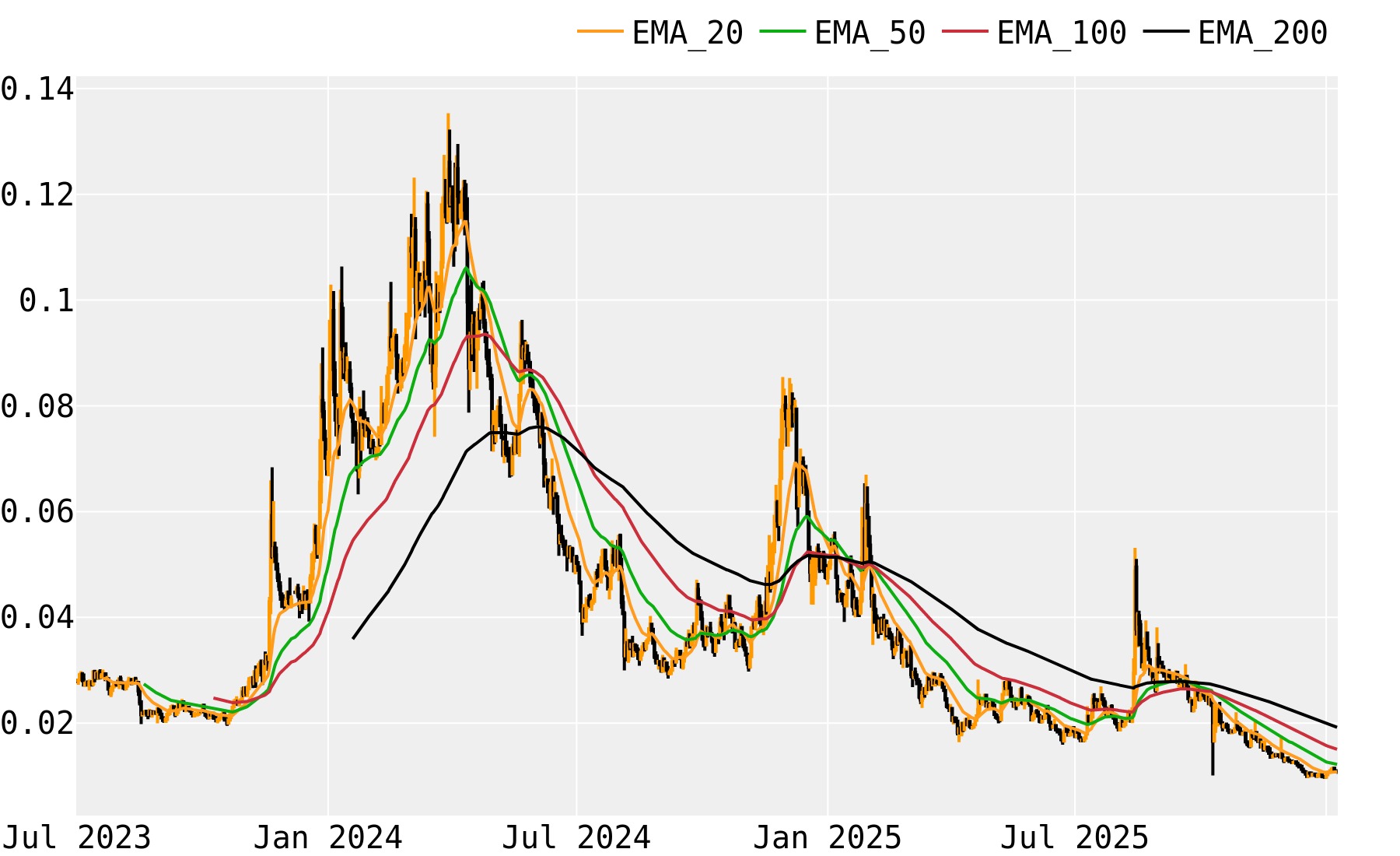 Medias móviles exponenciales de SKALE Network