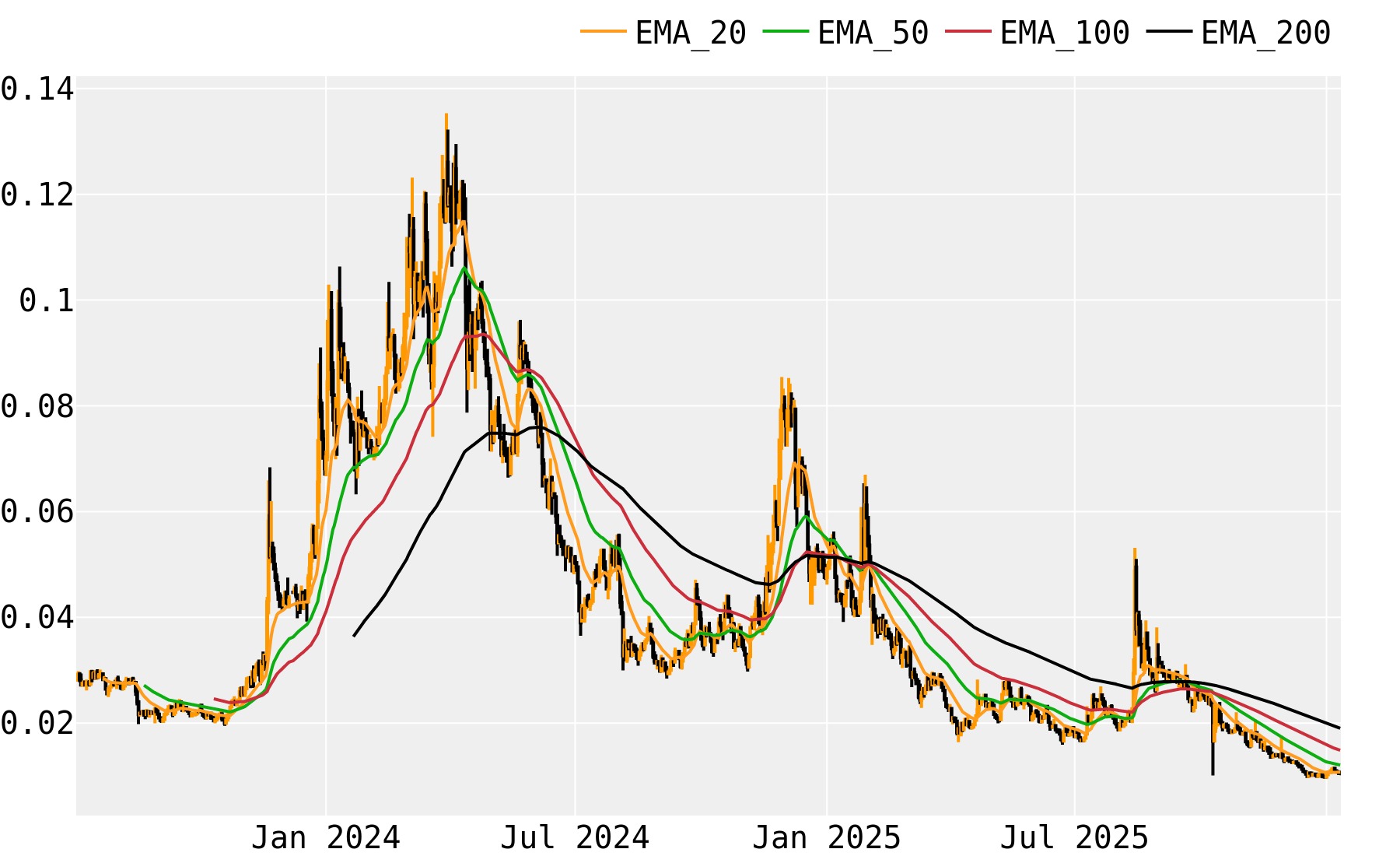 SKALE Network SKL Экспоненциальные скользящие средние