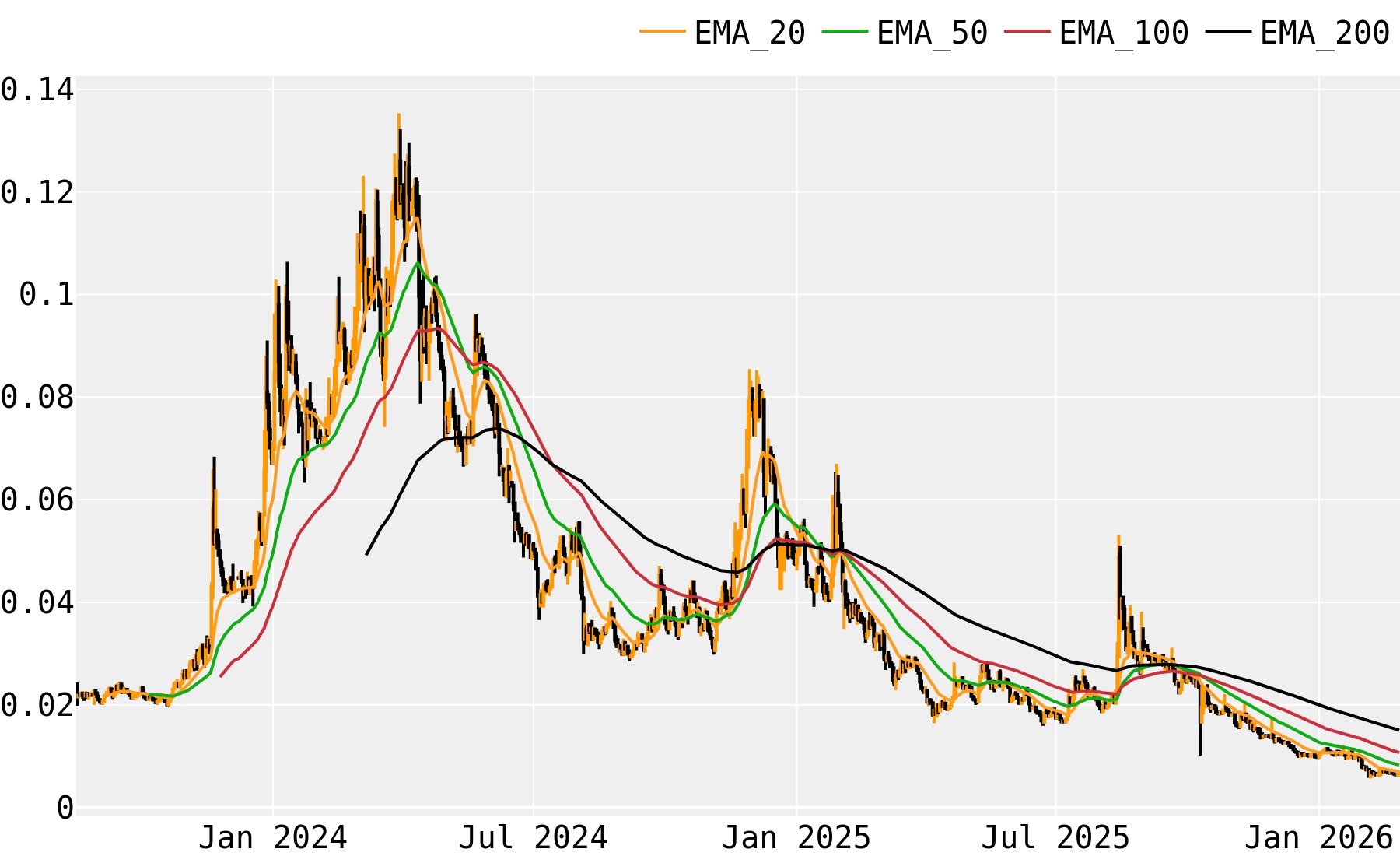 SKALE Network SKL Экспоненциальные скользящие средние