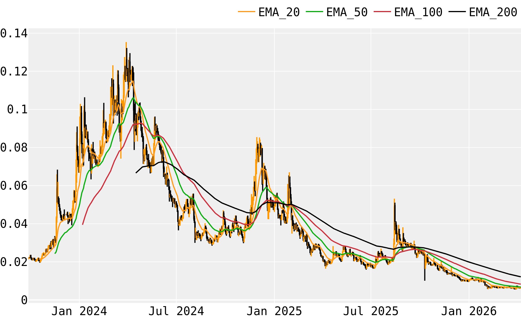 Medias móviles exponenciales de SKALE Network