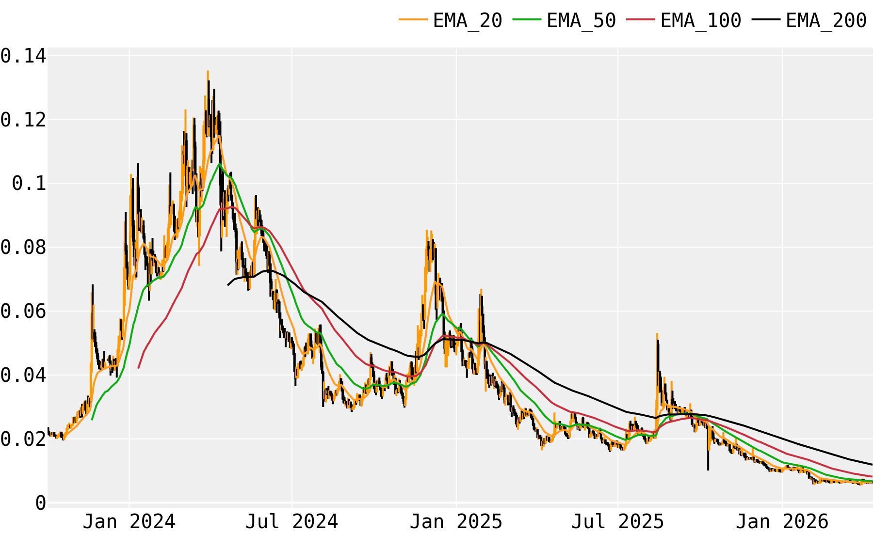 SKALE Network SKL Экспоненциальные скользящие средние