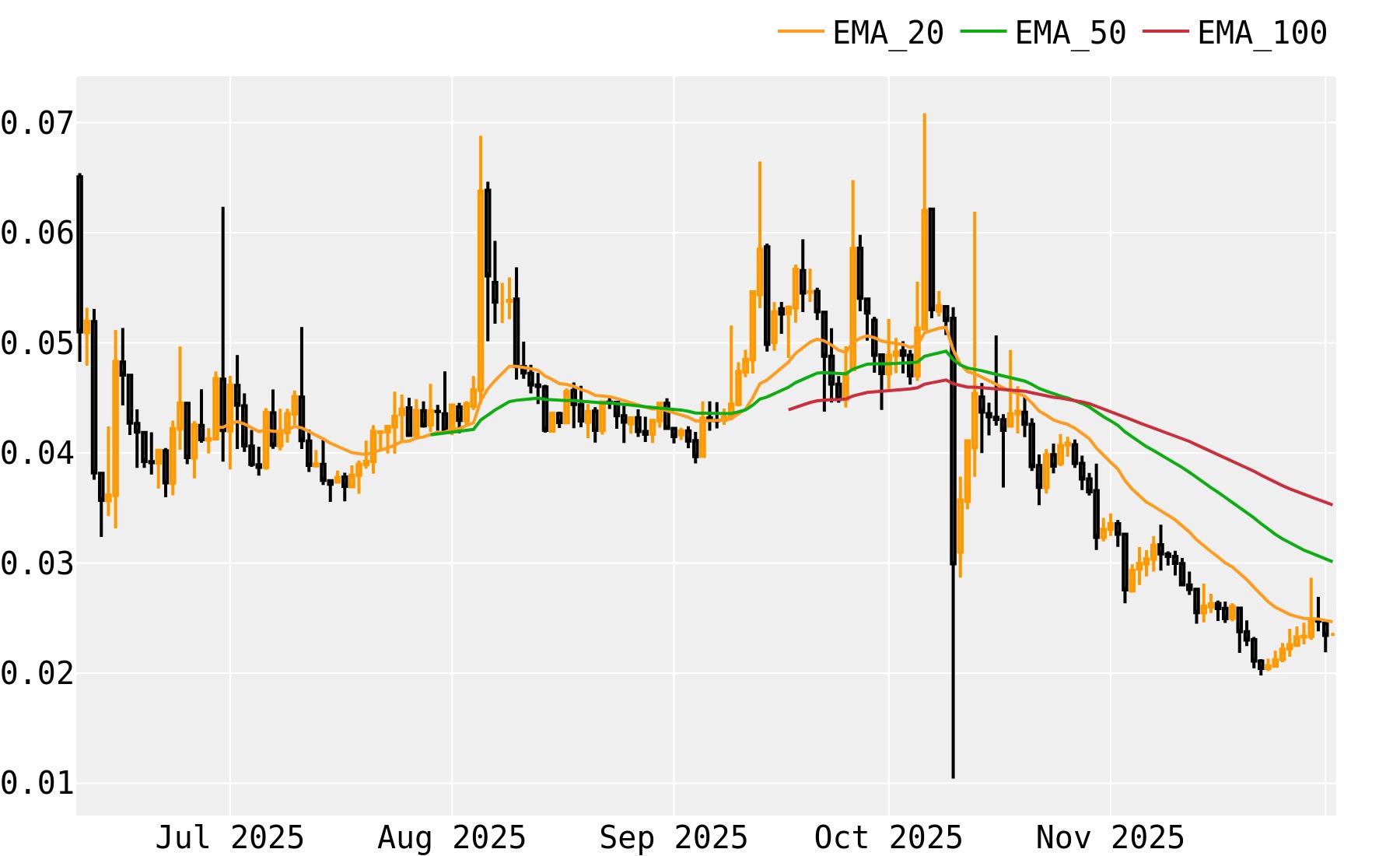 Skate SKATE Exponential moving averages