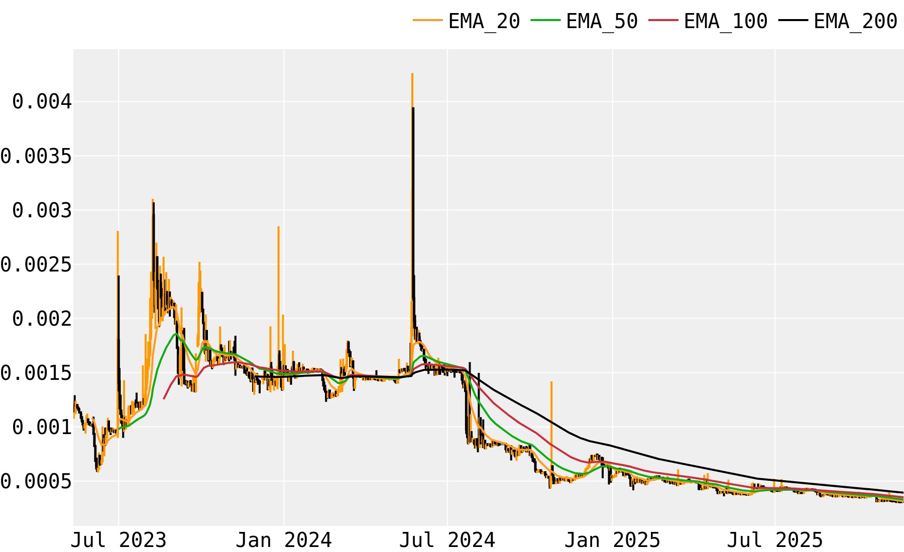 Skeb SKEB Exponential moving averages