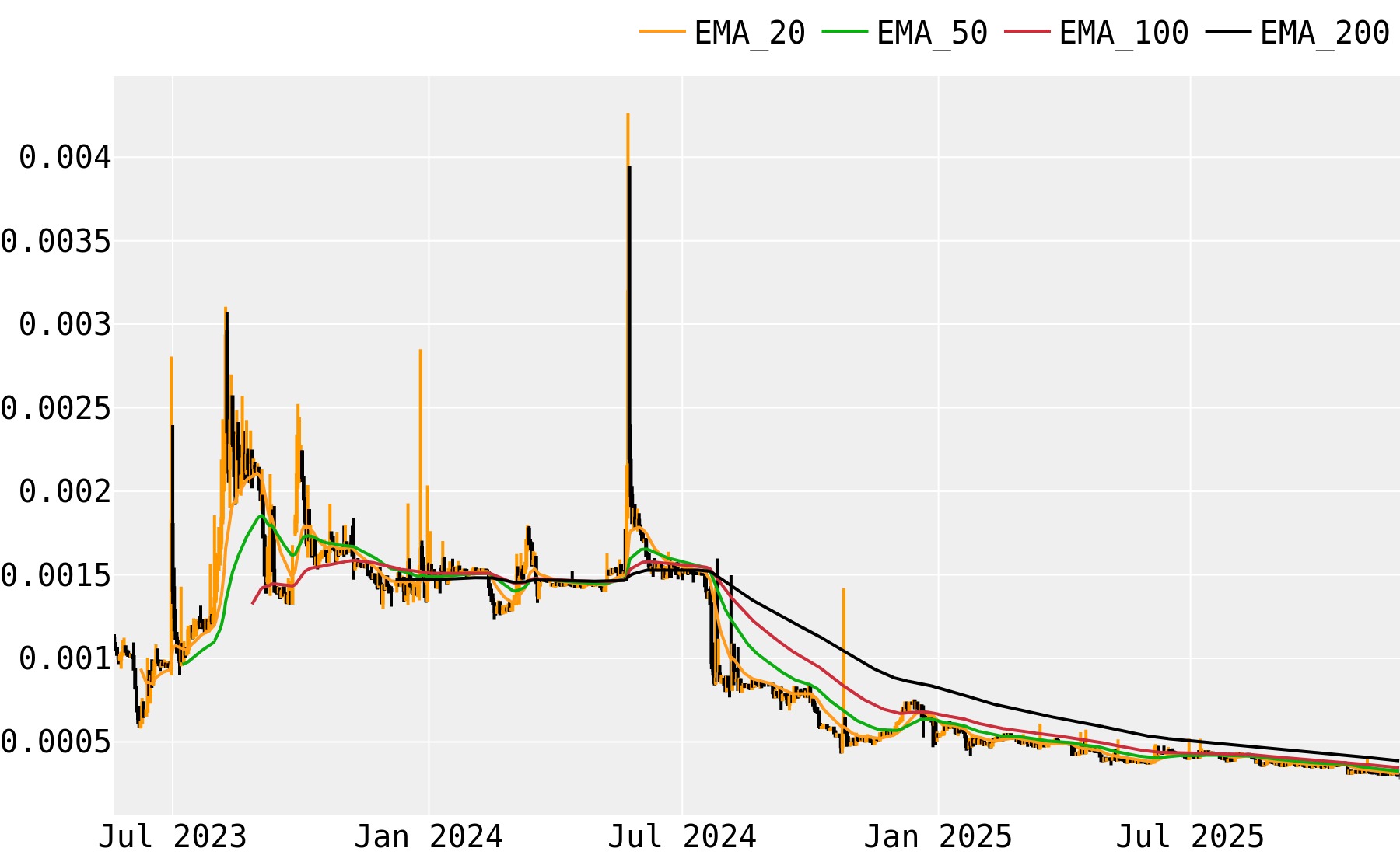 Skeb SKEB Exponential moving averages
