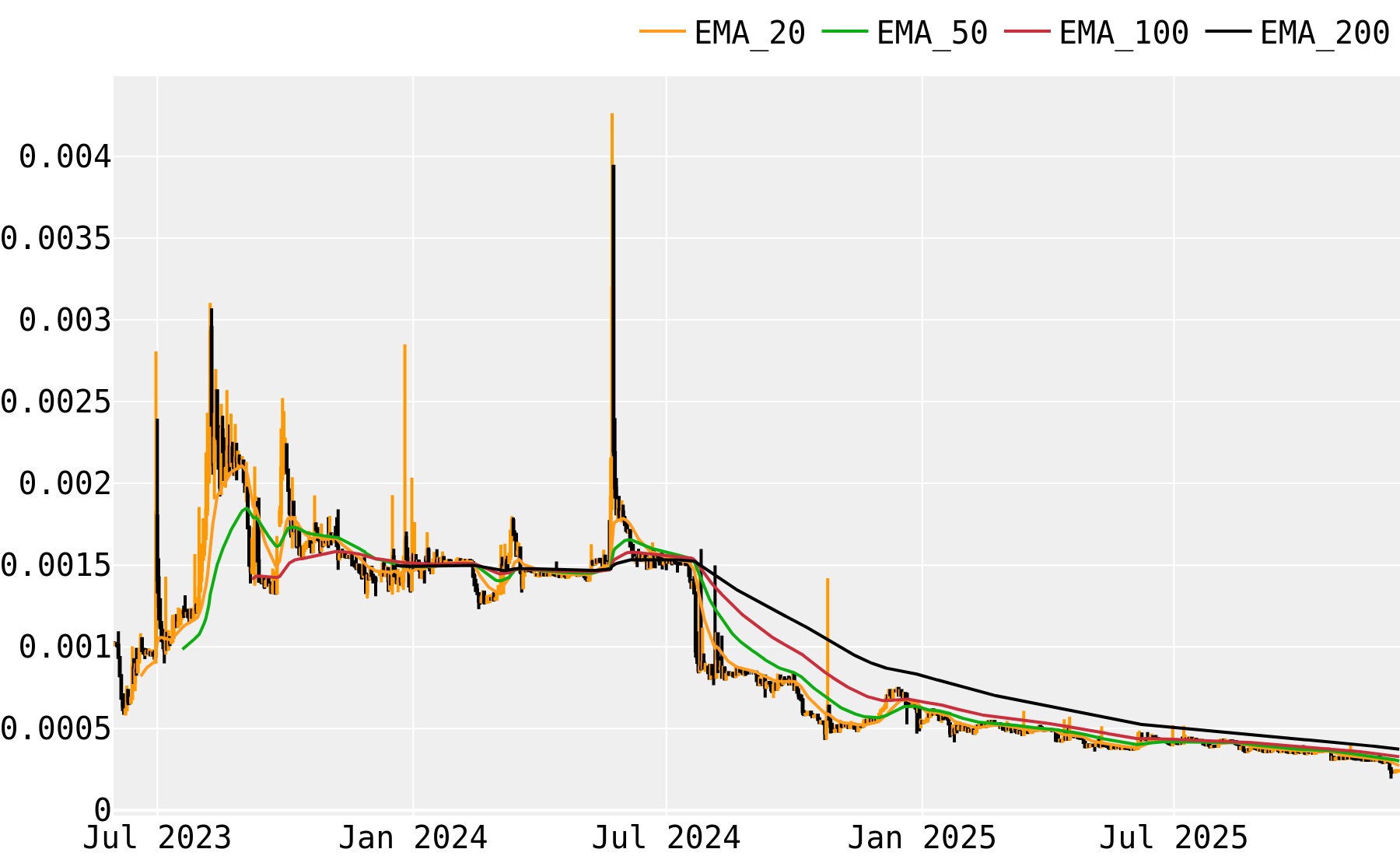 Skeb SKEB Exponential moving averages
