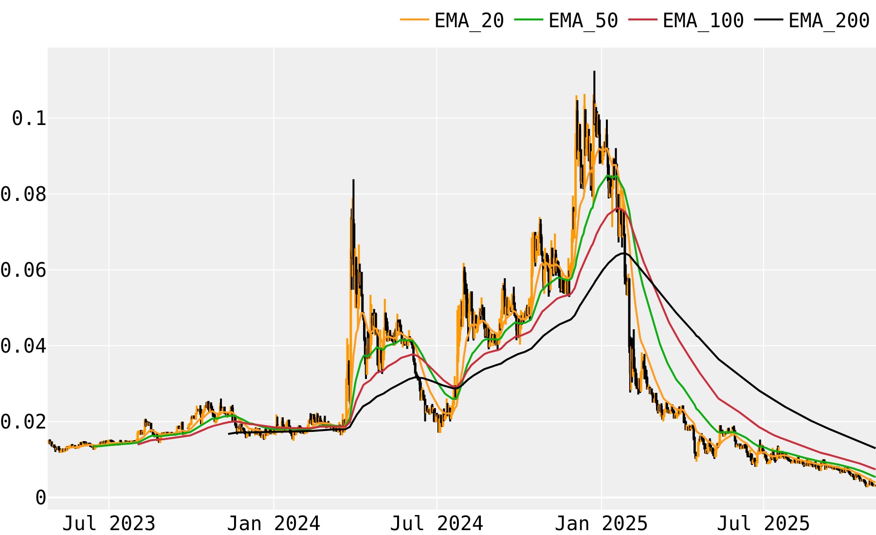 Skey Network SKEY Exponential moving averages