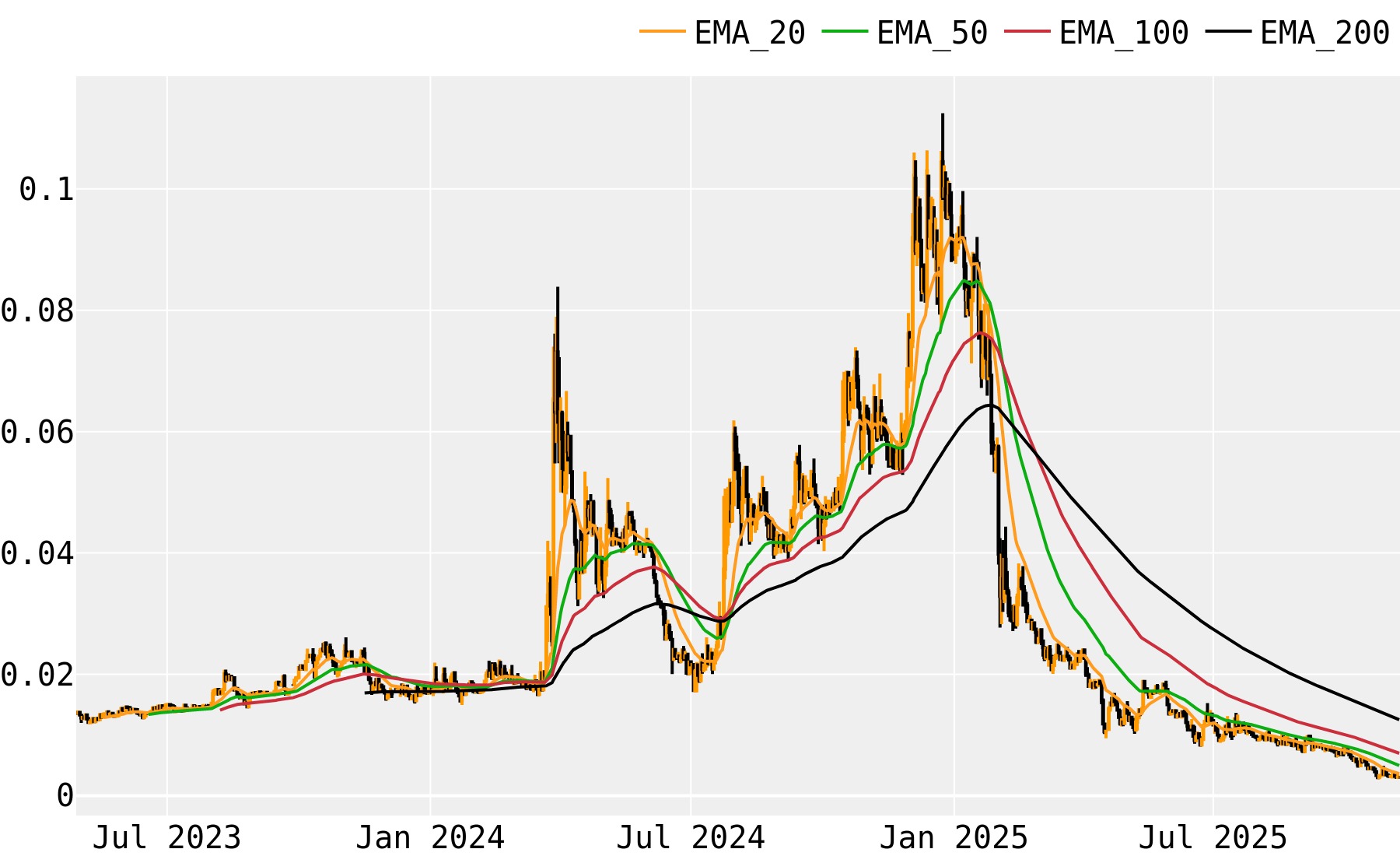 Skey Network SKEY Exponential moving averages