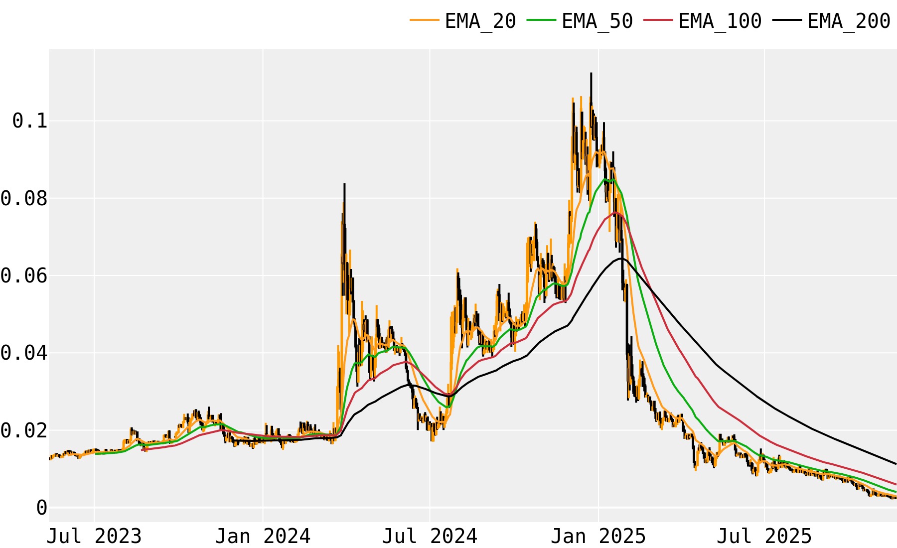 Skey Network SKEY Exponential moving averages