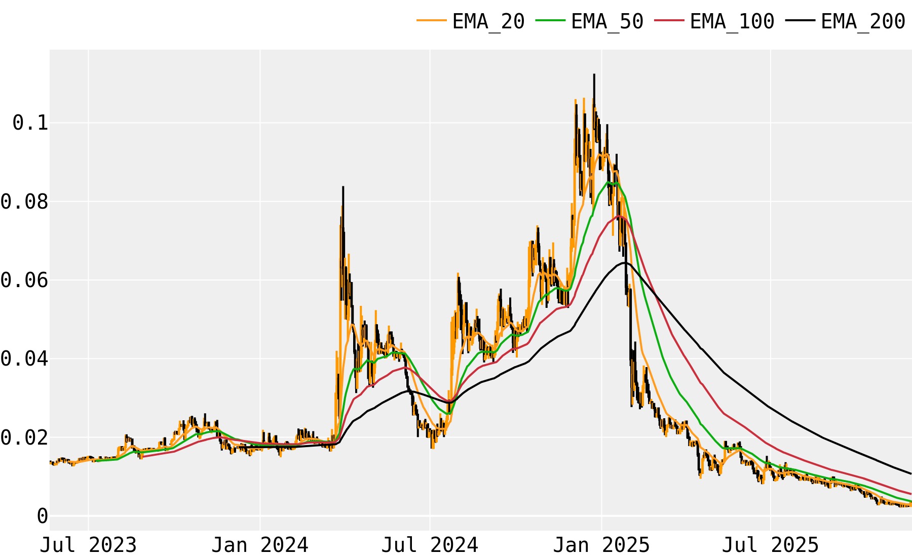 Skey Network SKEY Exponential moving averages