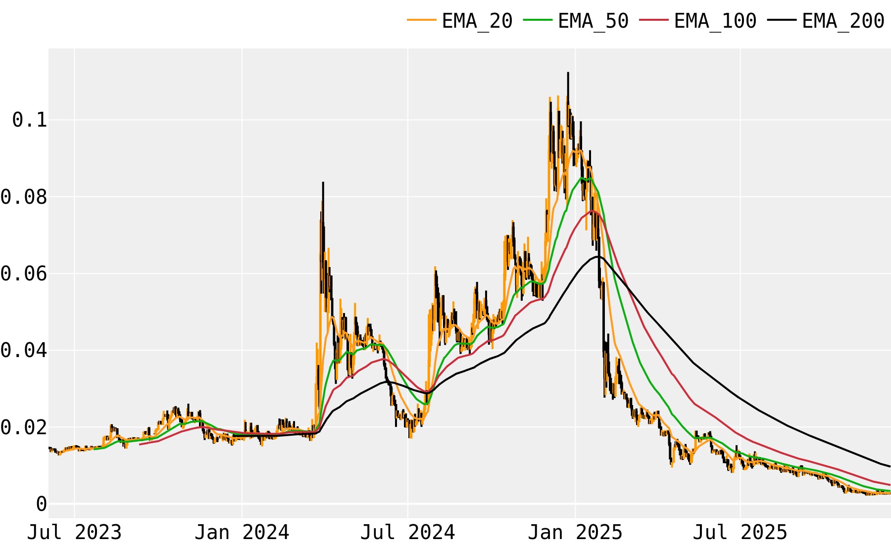 Skey Network SKEY Exponential moving averages
