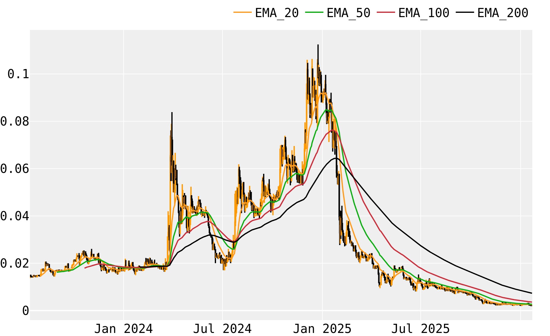 Skey Network SKEY Экспоненциальные скользящие средние