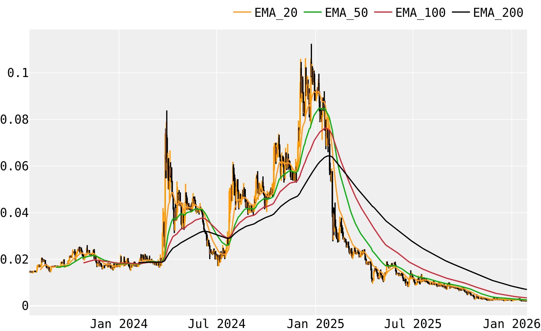 Skey Network Üstel Hareketli Ortalamaları