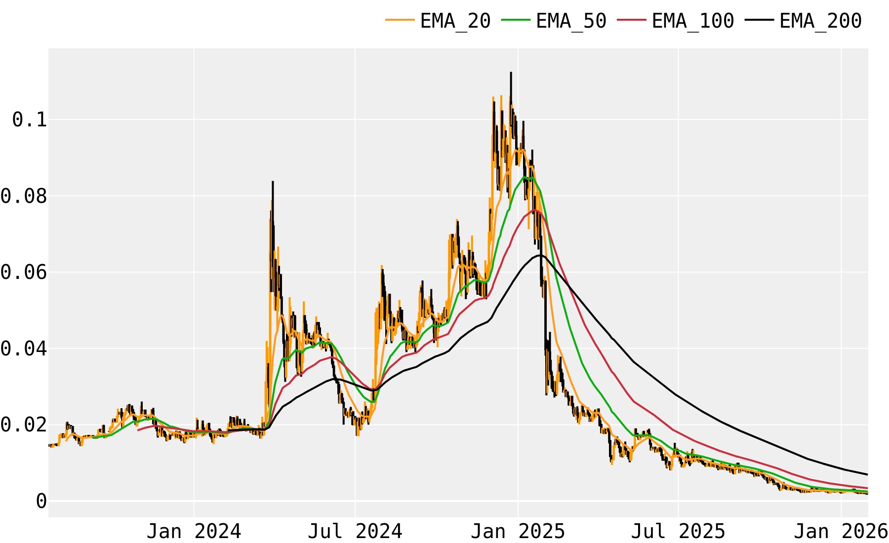 Medias móviles exponenciales de Skey Network