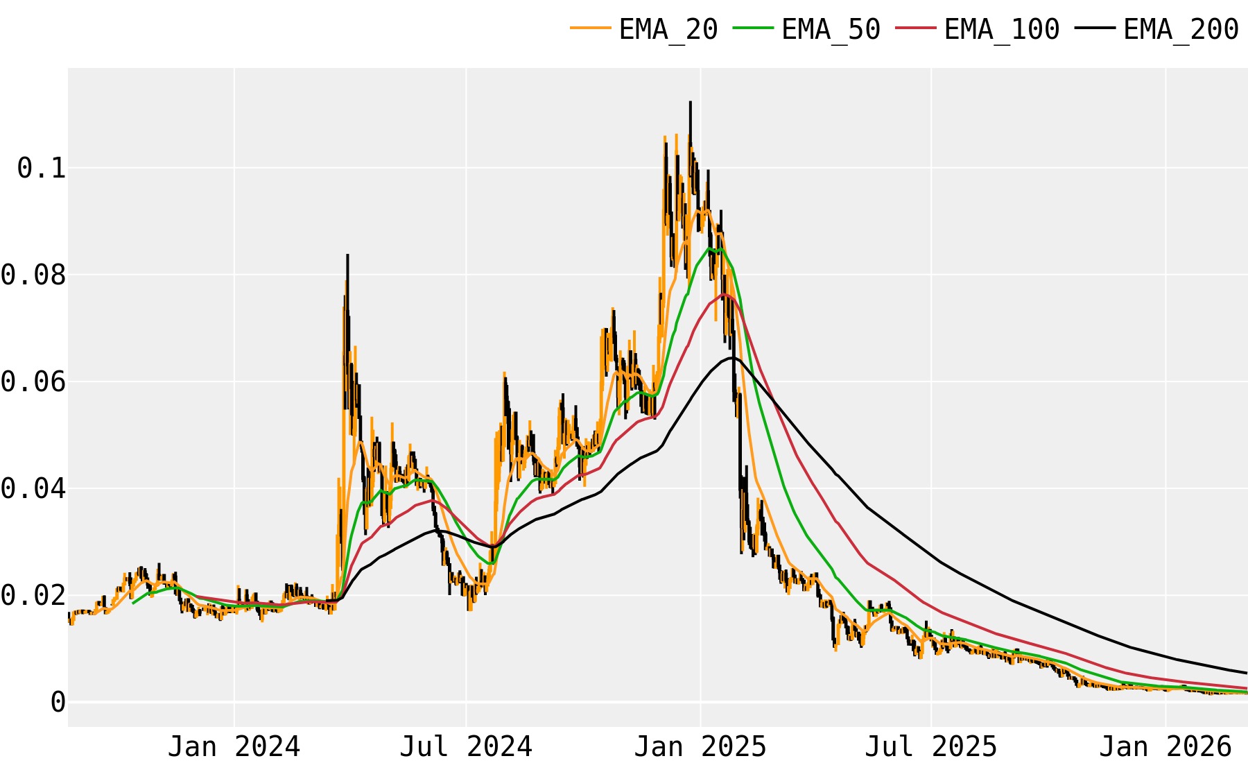 Skey Network SKEY Экспоненциальные скользящие средние