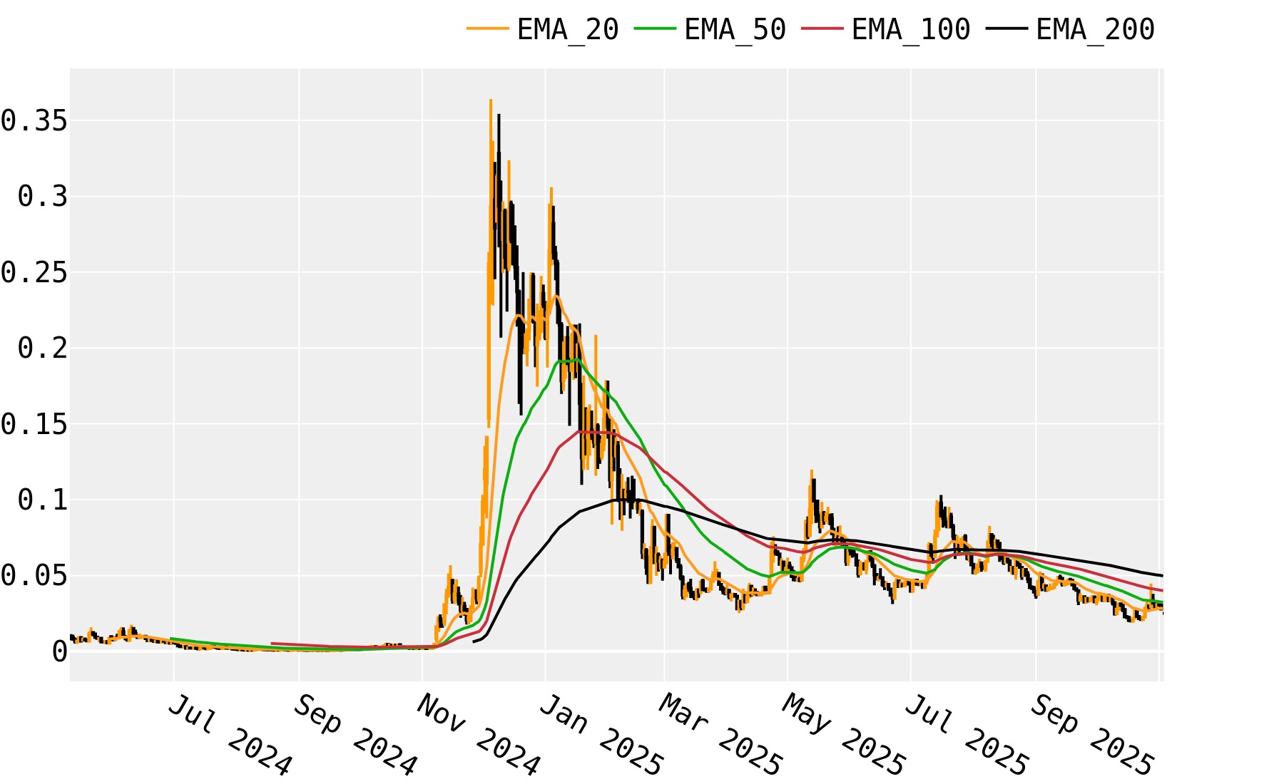 Ski Mask Dog SKI Exponential moving averages