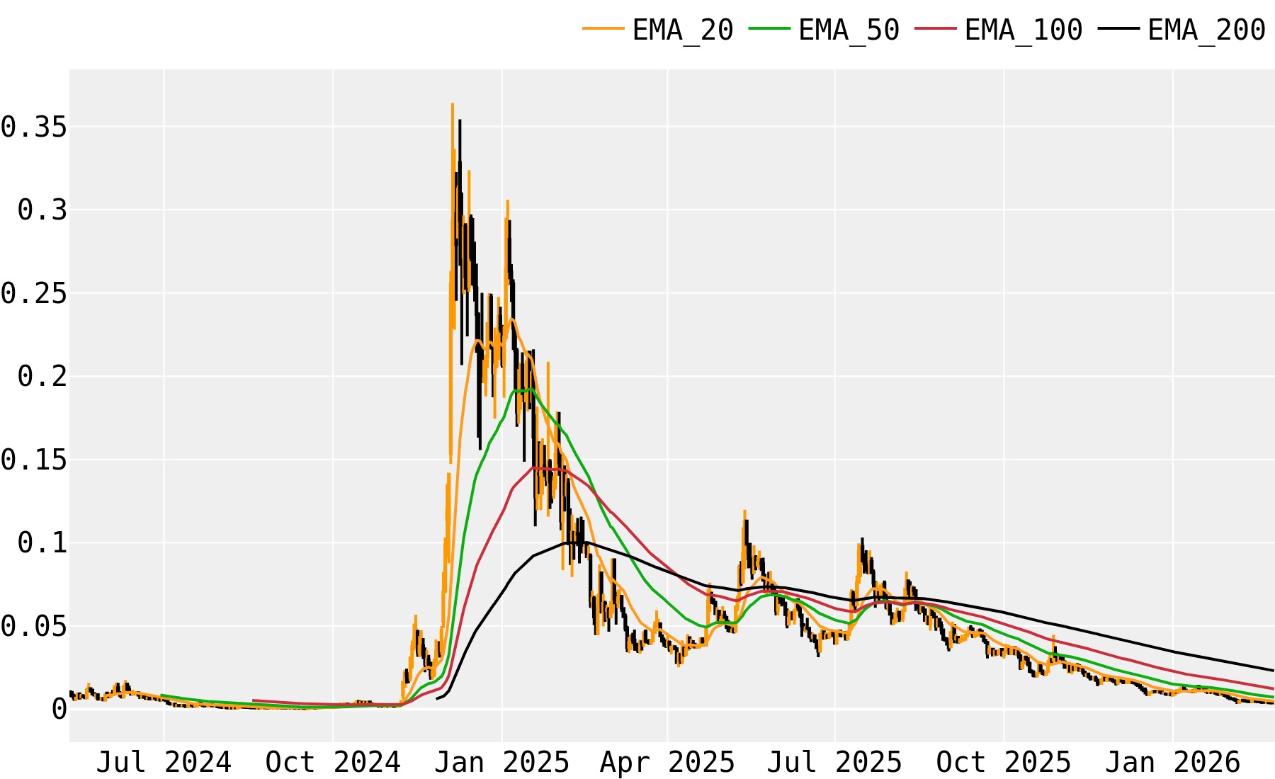 Ski Mask Dog Üstel Hareketli Ortalamaları