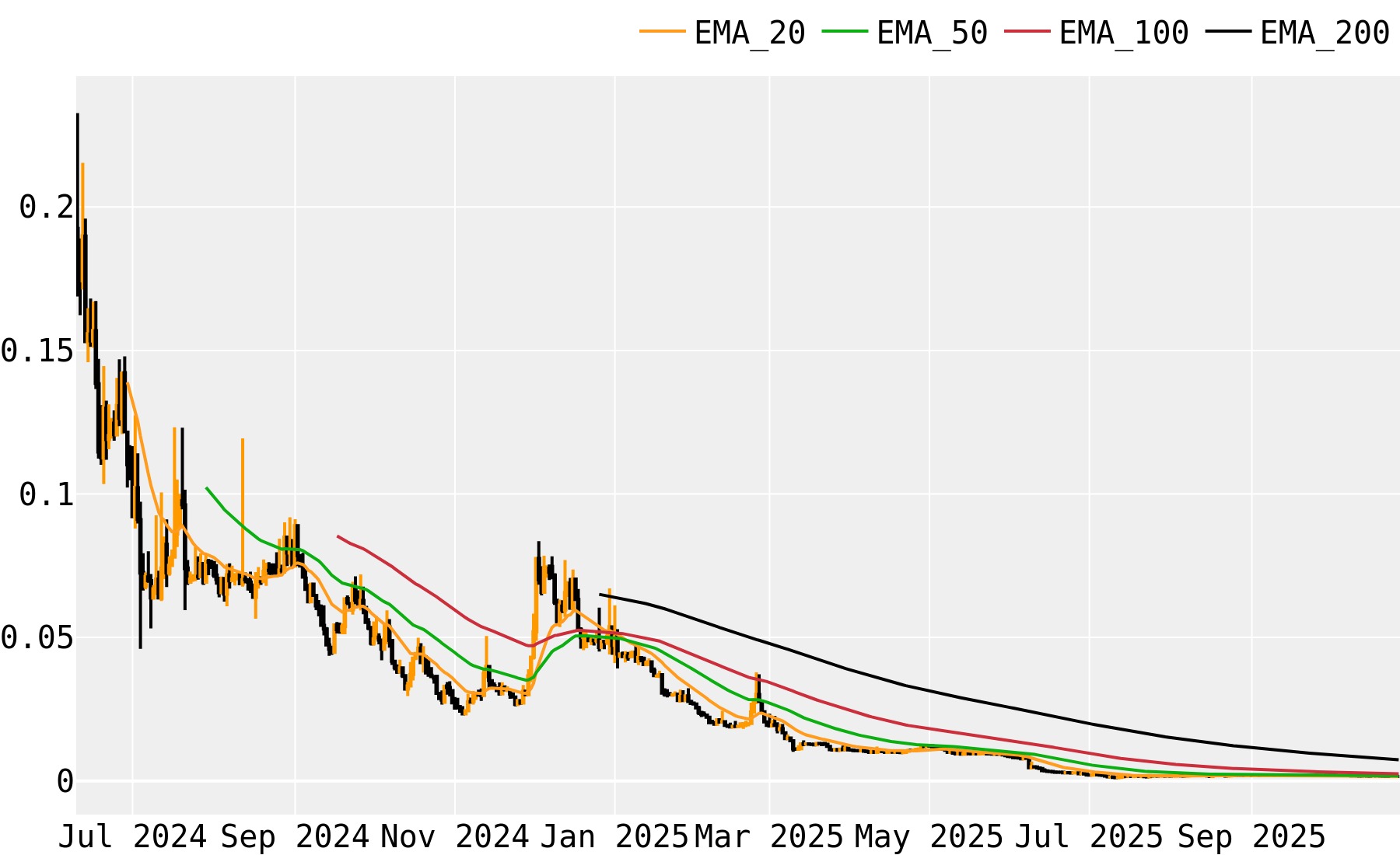 Skillful AI SKAI Exponential moving averages
