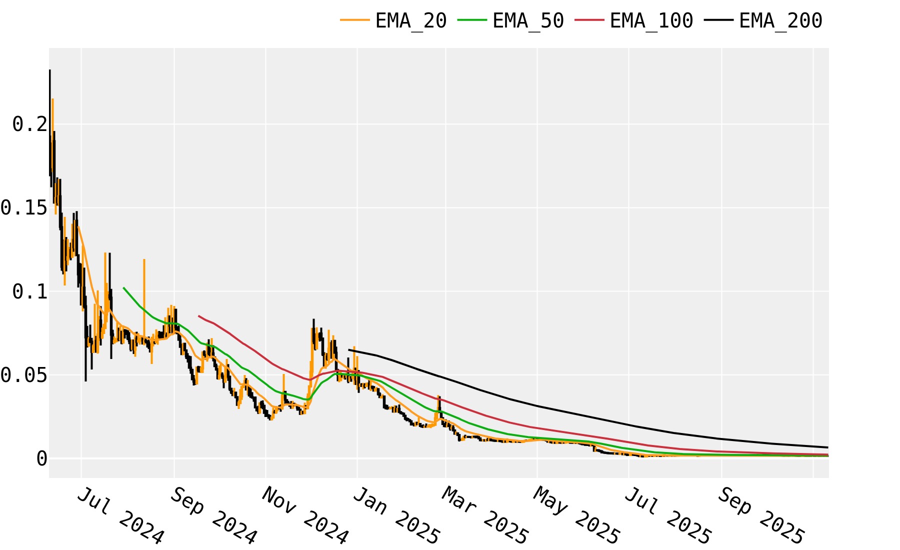Skillful AI SKAI Exponential moving averages