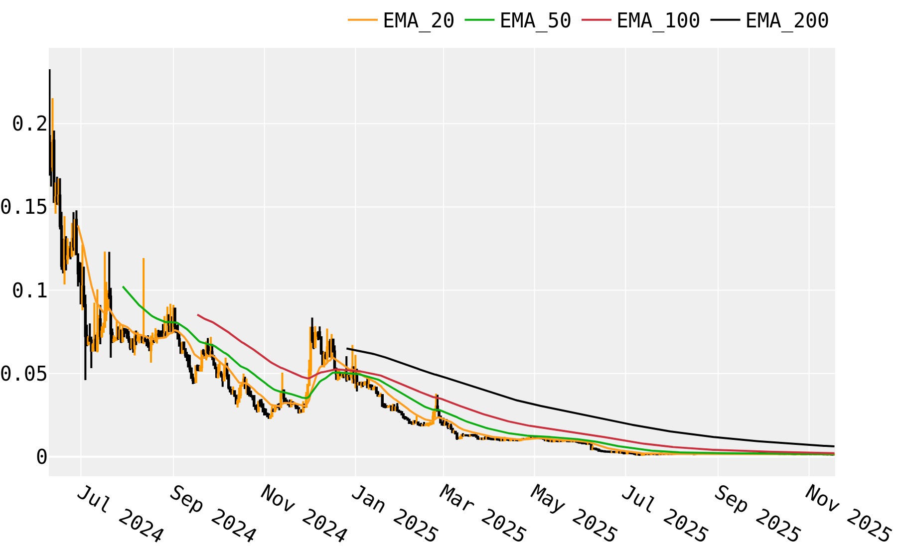 Skillful AI SKAI Exponential moving averages