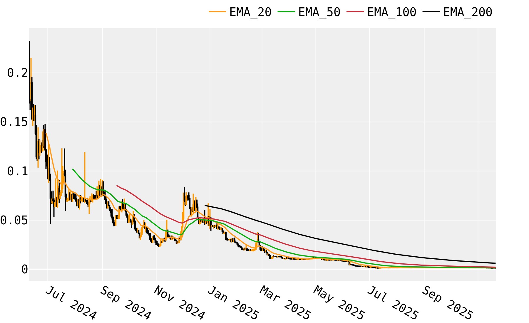 Skillful AI SKAI Exponential moving averages