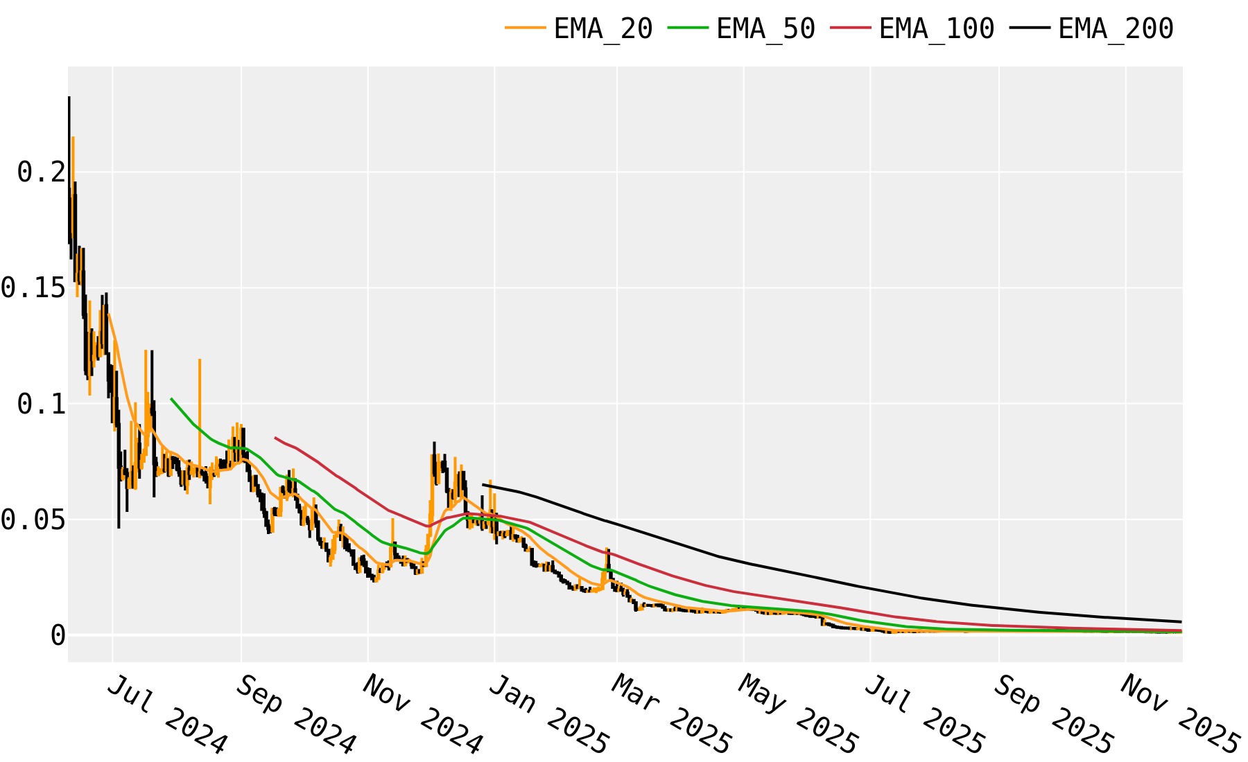Skillful AI SKAI Exponential moving averages
