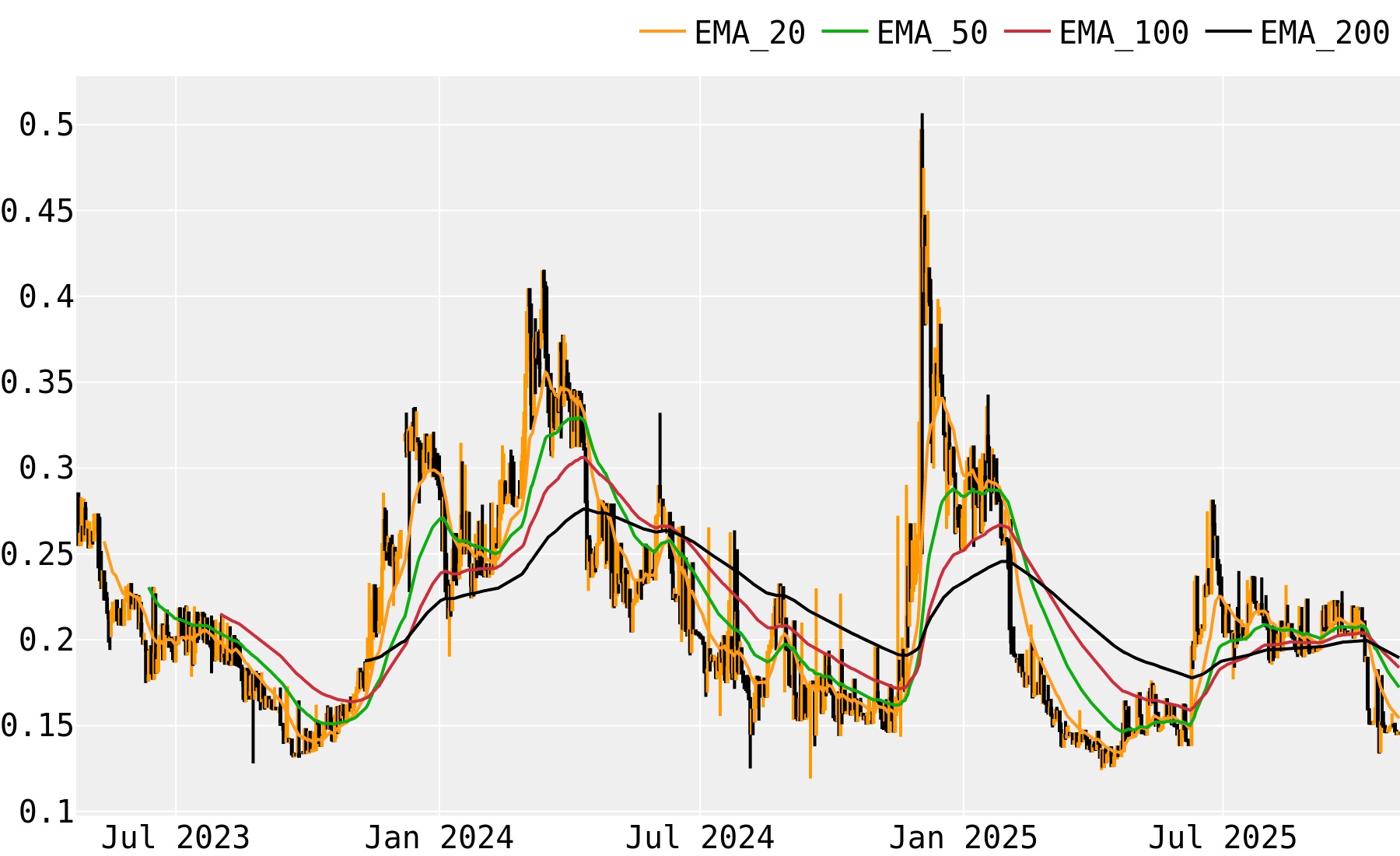 SKLAY SKLAY Exponential moving averages