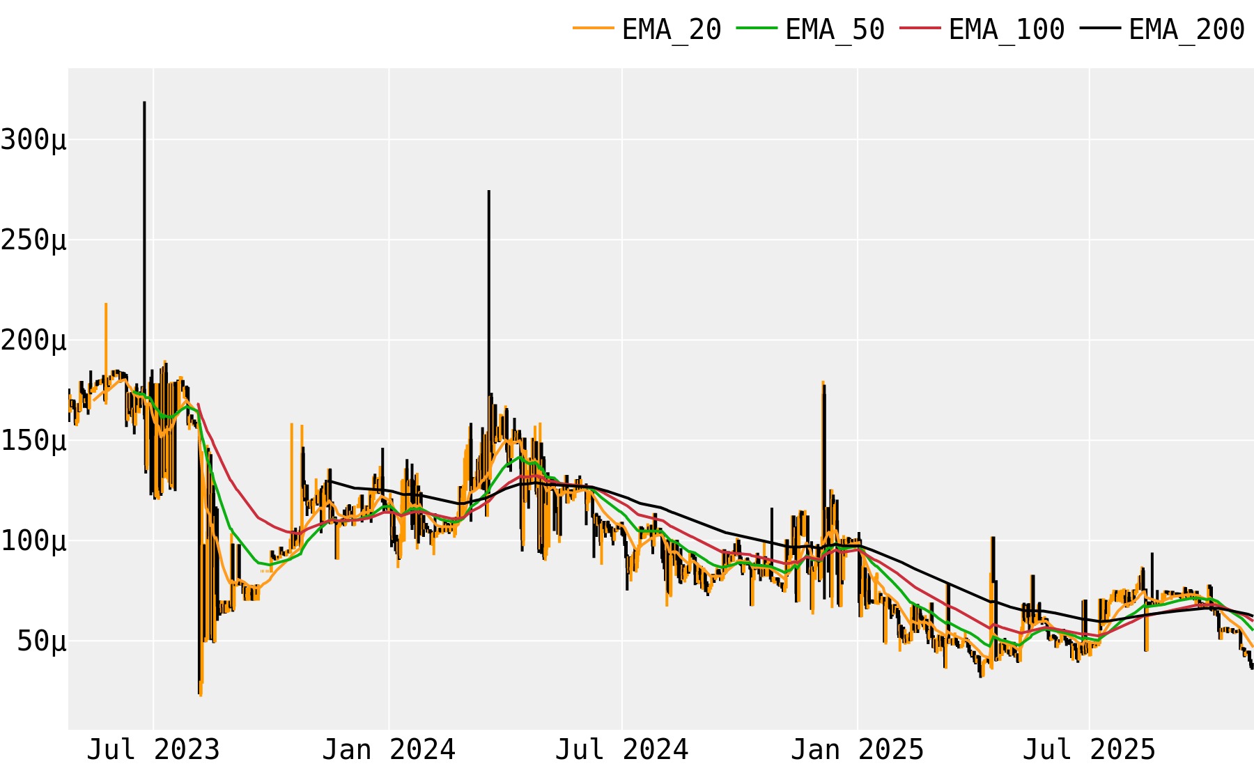 Skraps SKRP Exponential moving averages