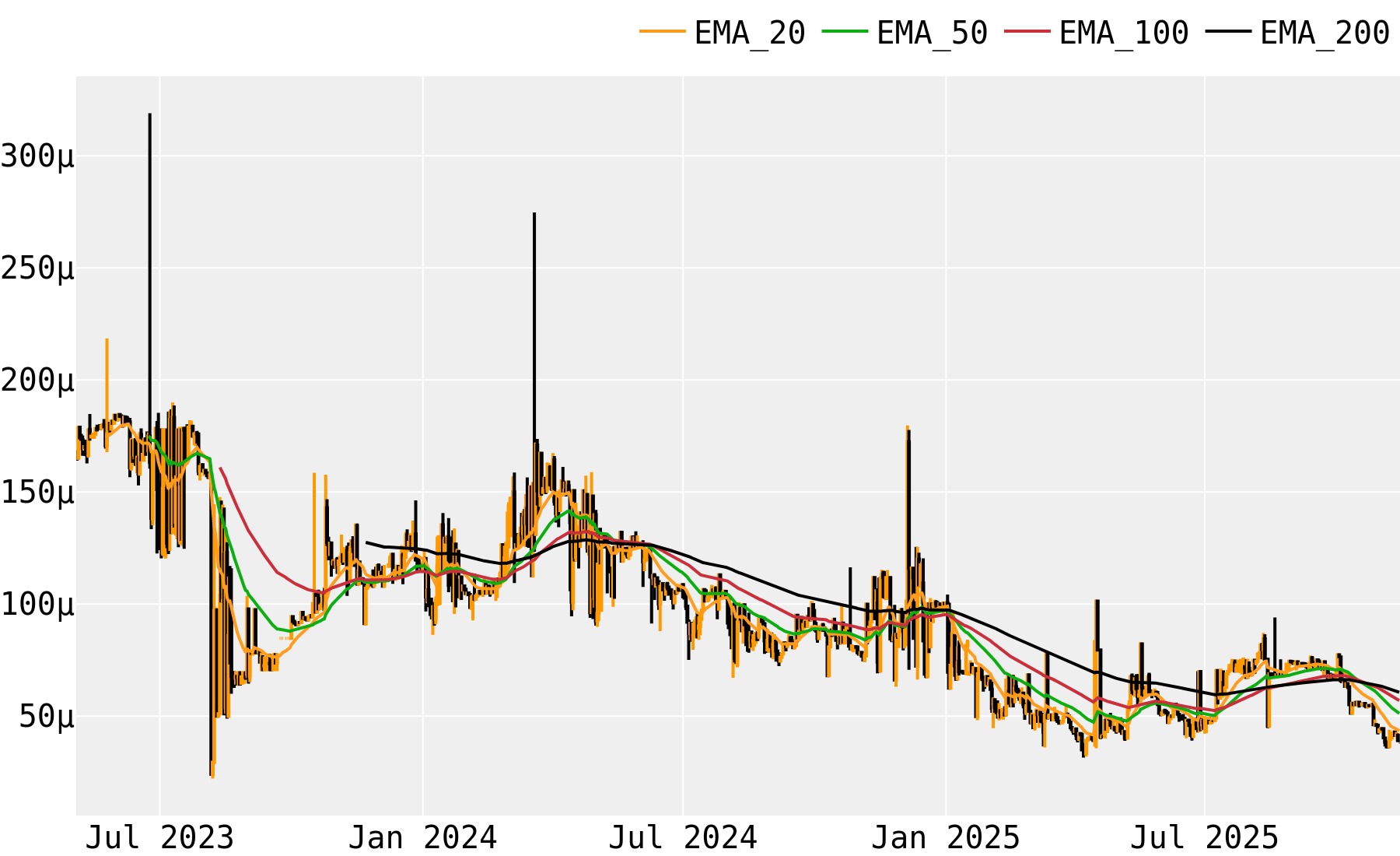 Skraps SKRP Exponential moving averages