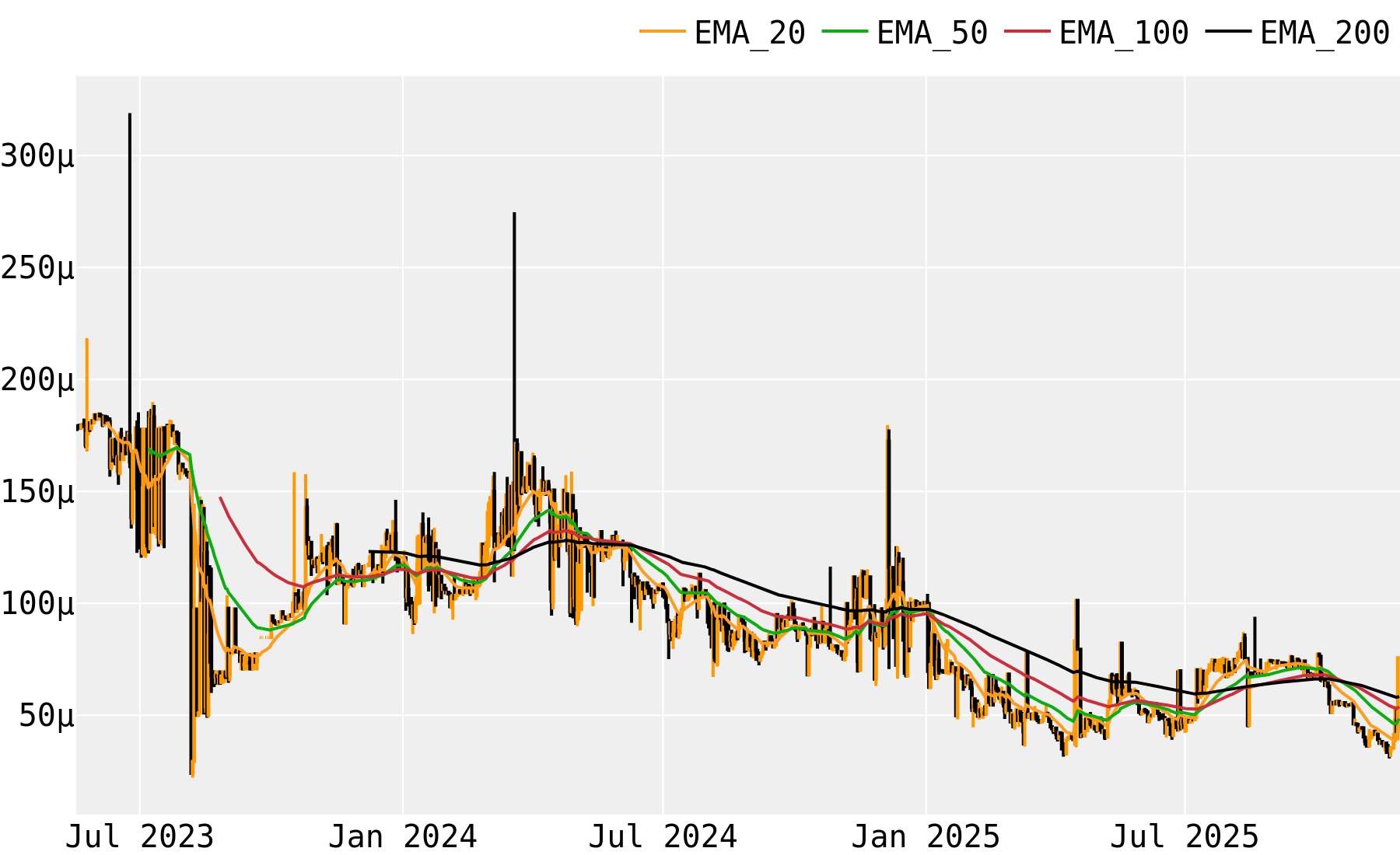 Skraps SKRP Exponential moving averages