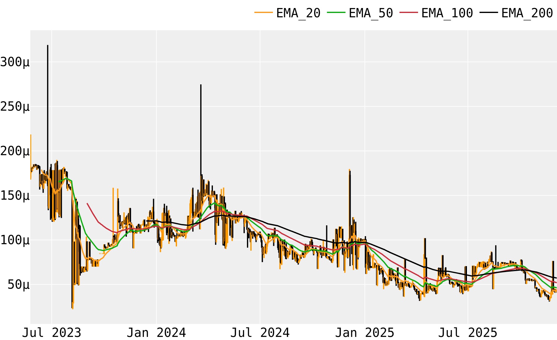 Skraps SKRP Exponential moving averages