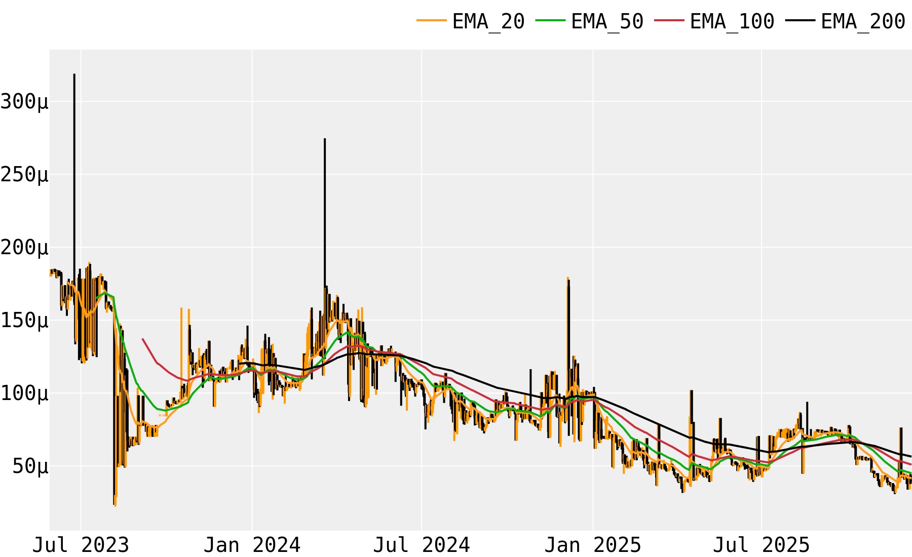 Skraps SKRP Exponential moving averages