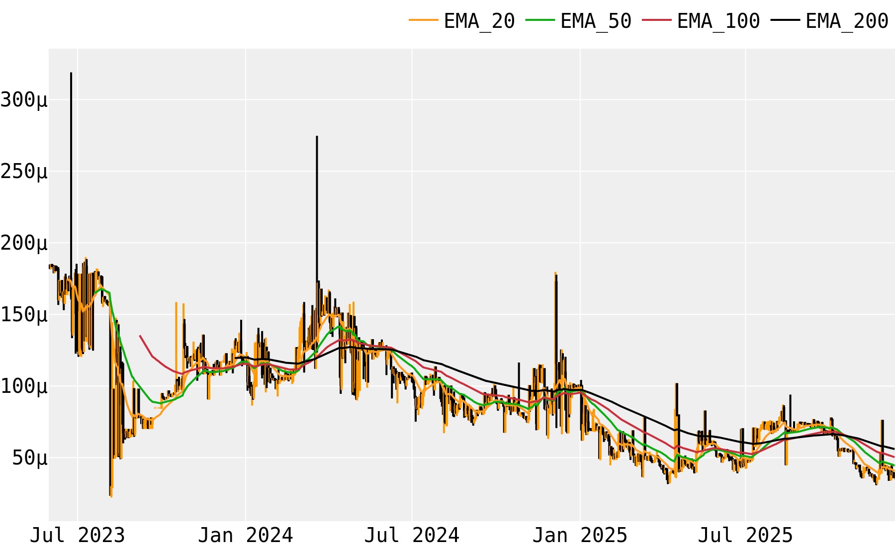 Skraps SKRP Exponential moving averages