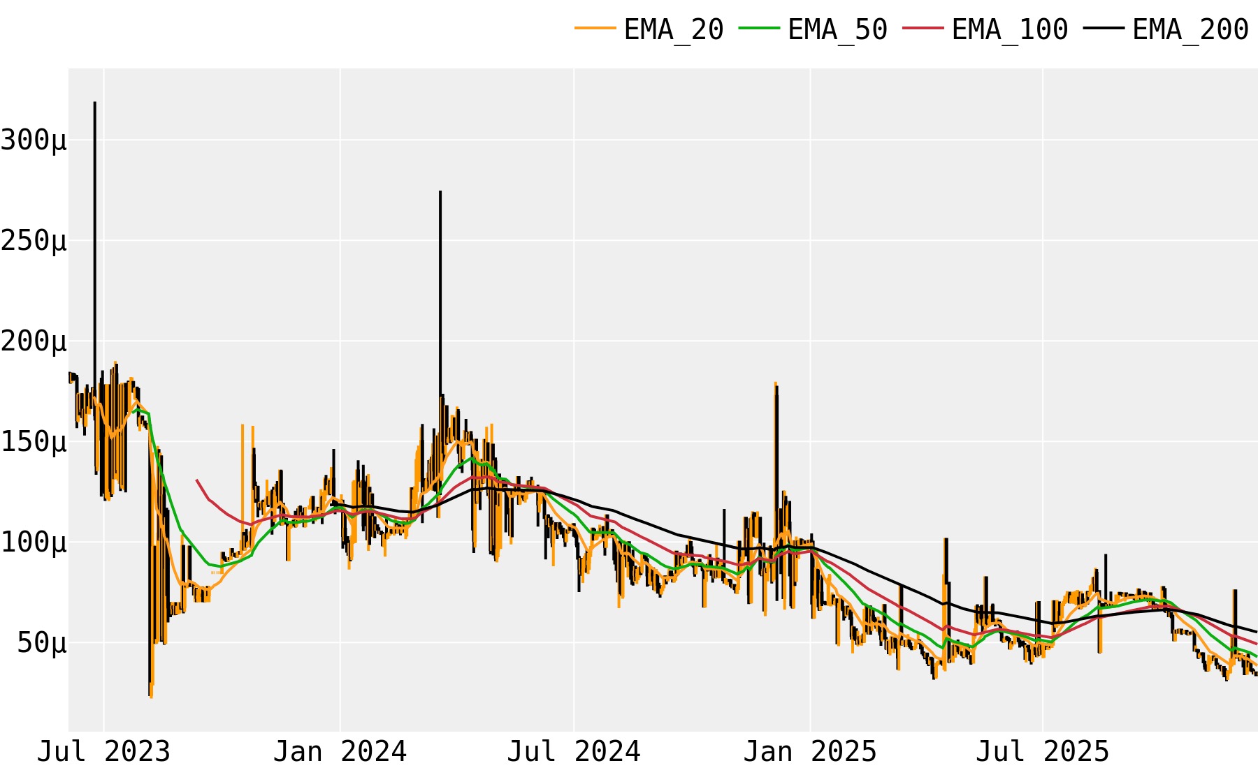 Skraps SKRP Exponential moving averages