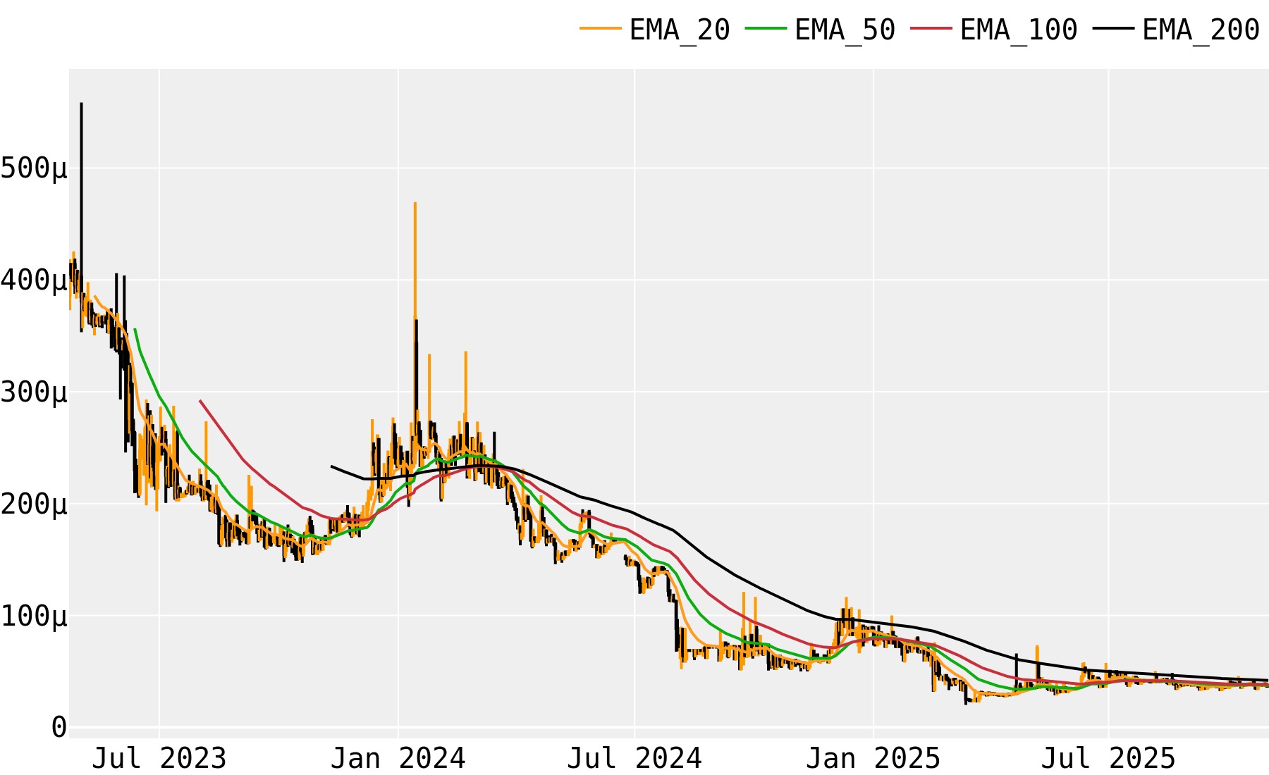 Skrumble Network SKM Exponential moving averages