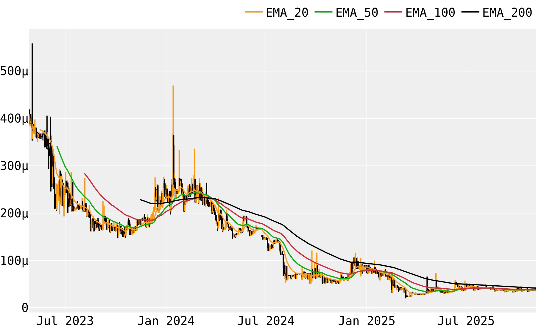 Skrumble Network SKM Exponential moving averages