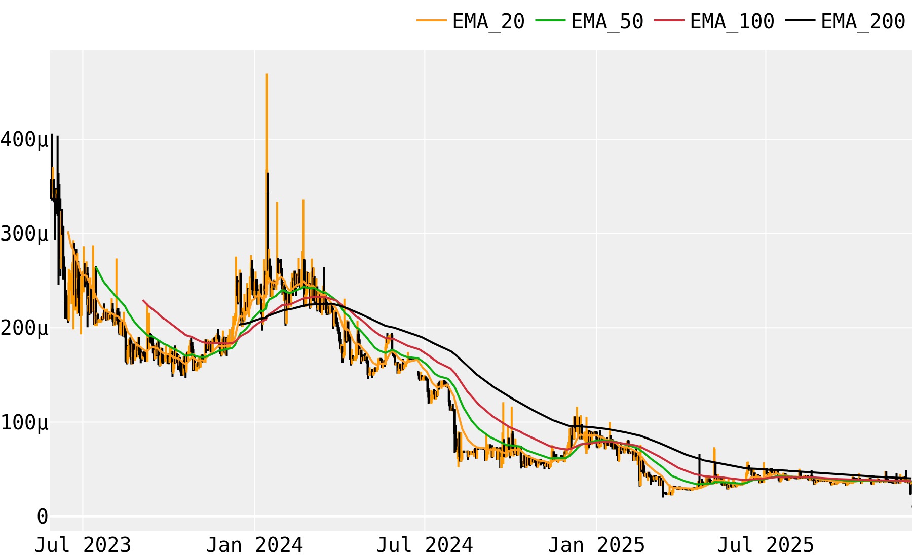 Skrumble Network SKM Exponential moving averages
