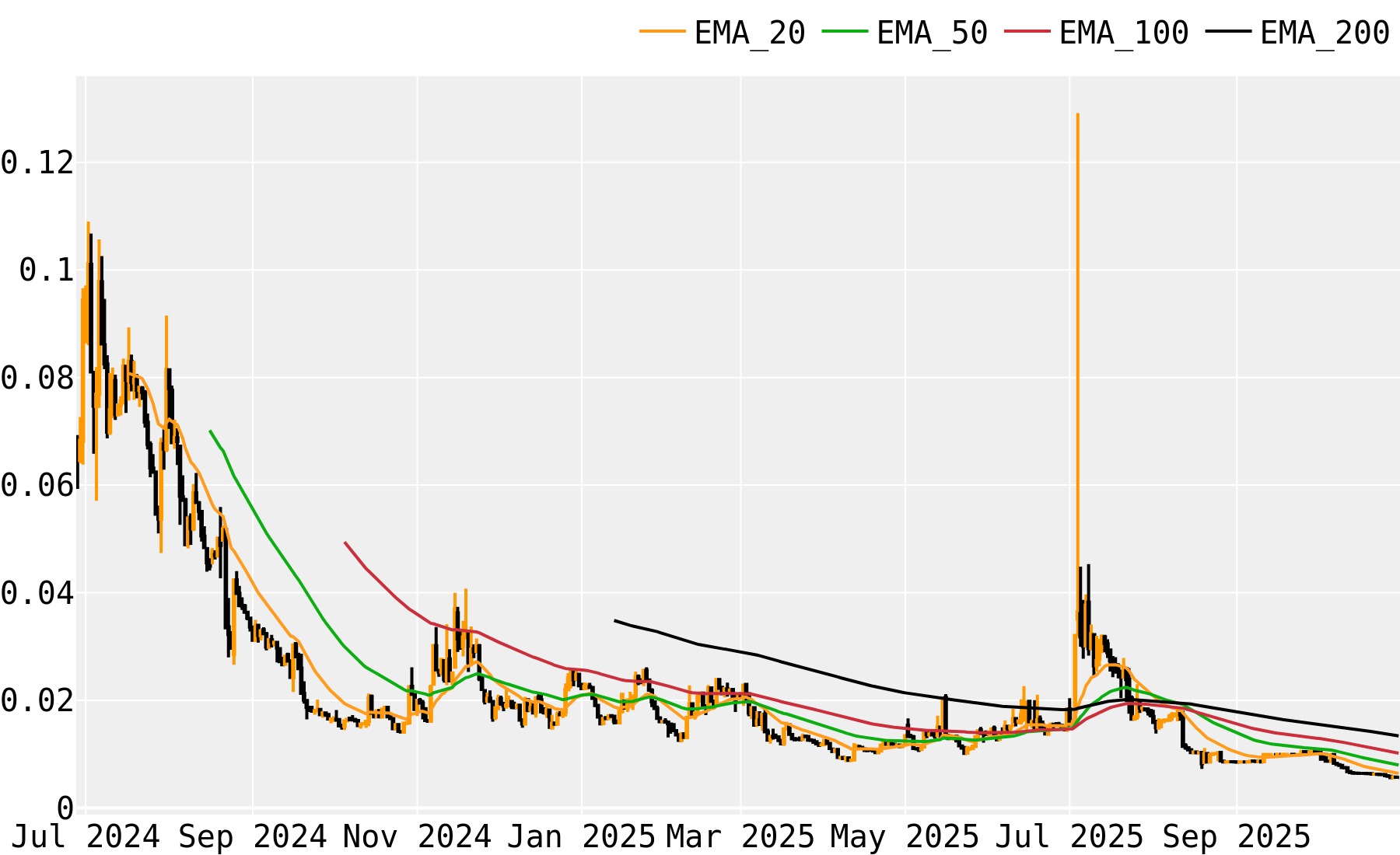 Skulls of Pepe Token SKOP Exponential moving averages