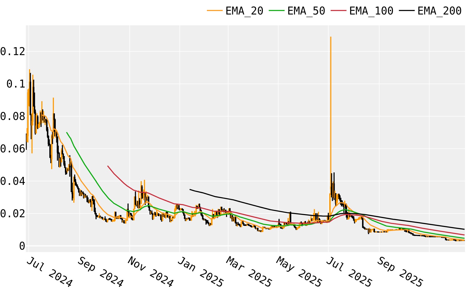 Skulls of Pepe Token SKOP Exponential moving averages