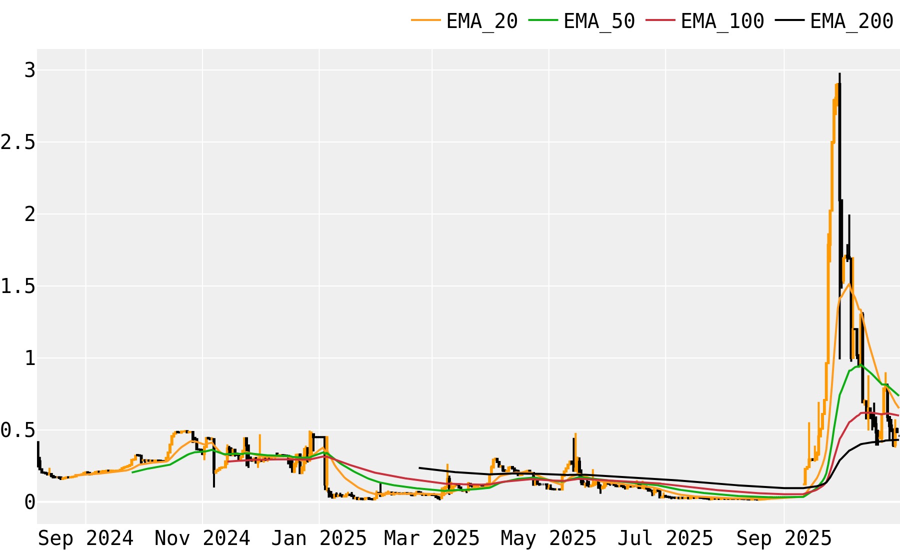 SKPANAX SKX Exponential moving averages