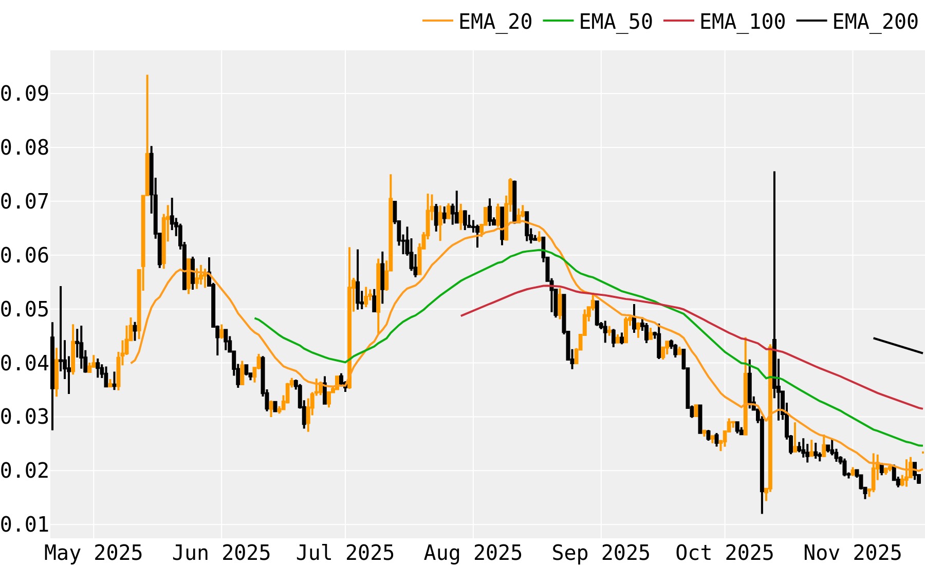 SKYAI SKYAI Exponential moving averages