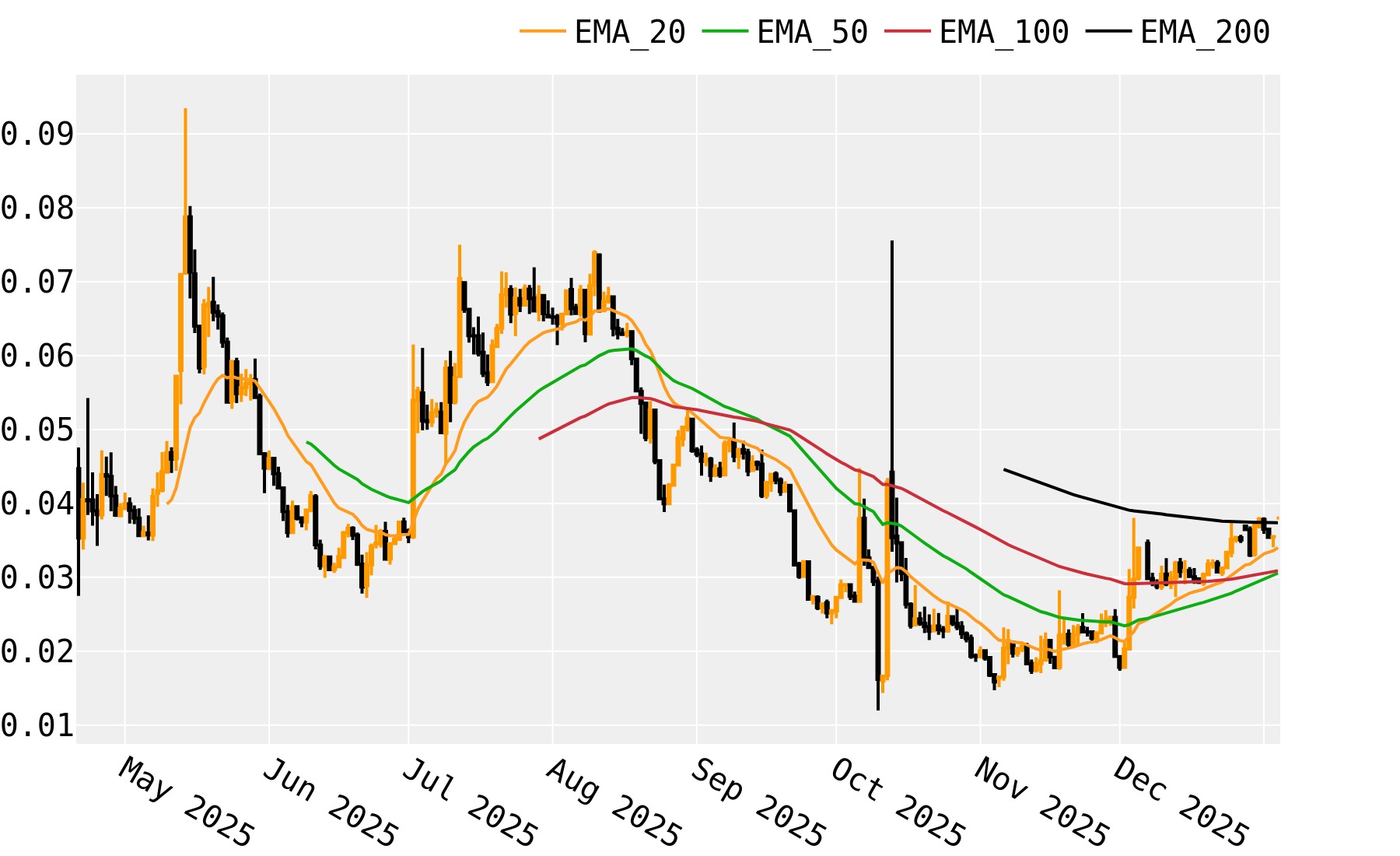 SKYAI SKYAI Экспоненциальные скользящие средние