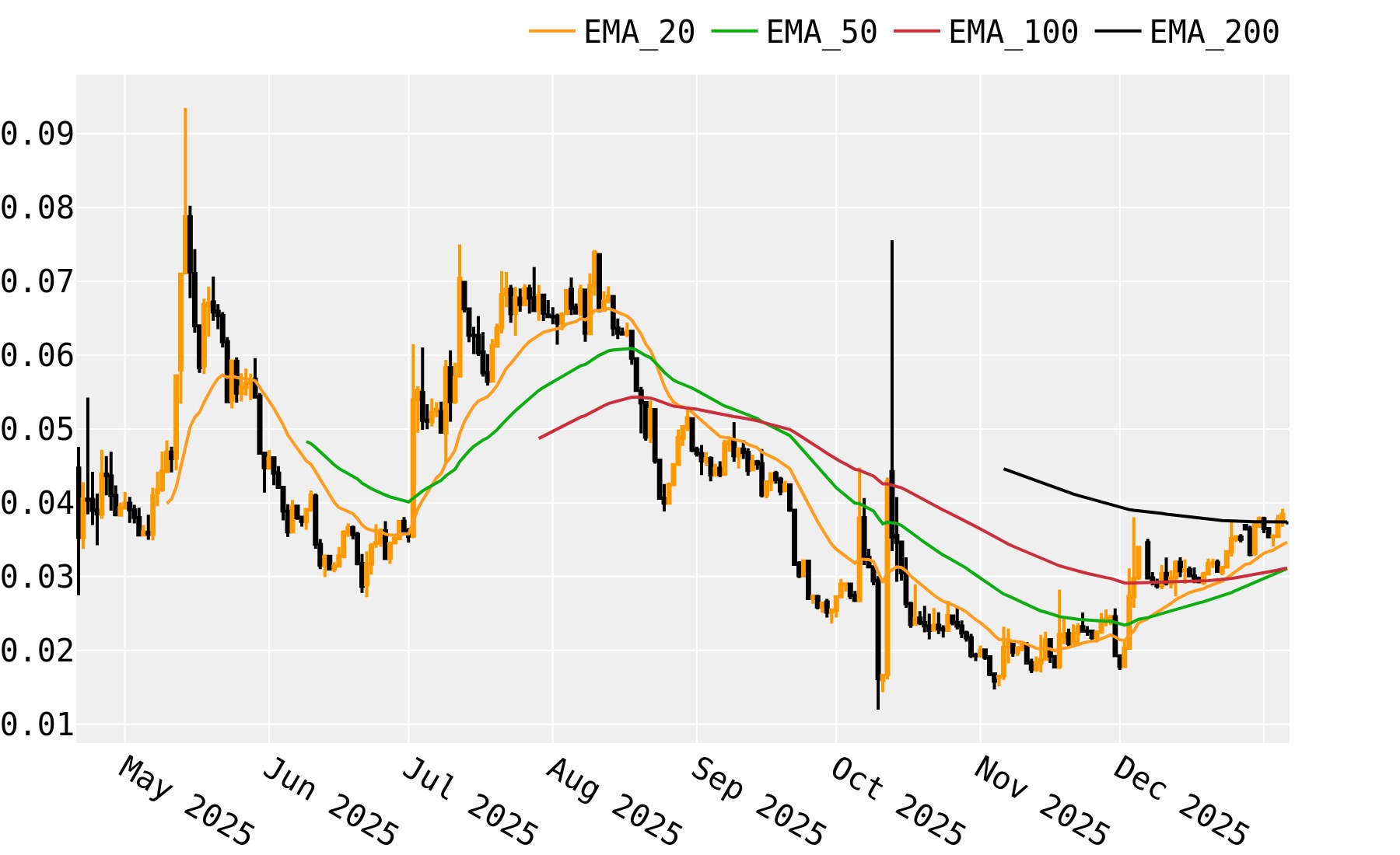 SKYAI Üstel Hareketli Ortalamaları