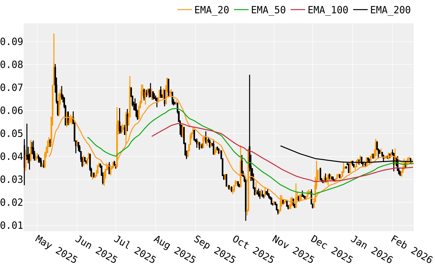 SKYAI SKYAI Экспоненциальные скользящие средние