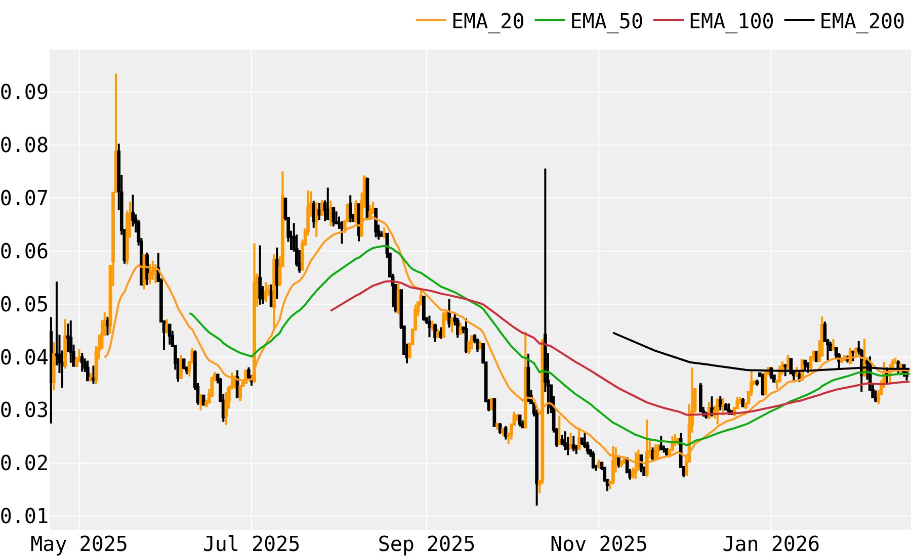 SKYAI Üstel Hareketli Ortalamaları